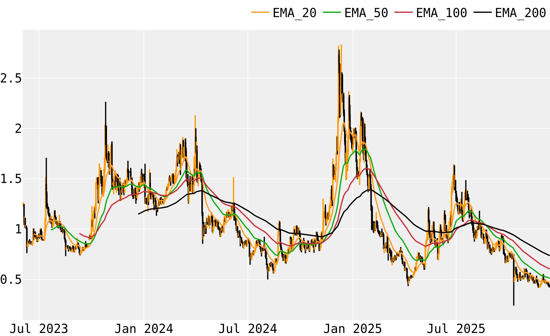Liquity LQTY Exponential moving averages