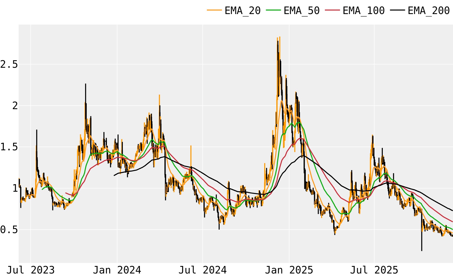 Medias móviles exponenciales de Liquity