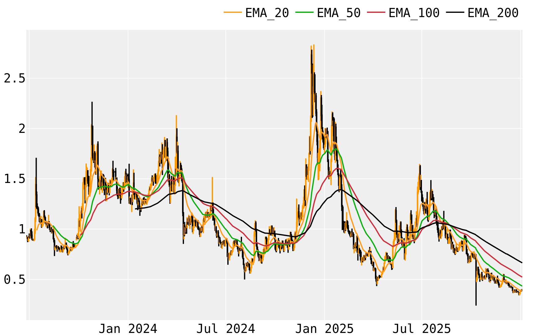 Liquity LQTY Экспоненциальные скользящие средние