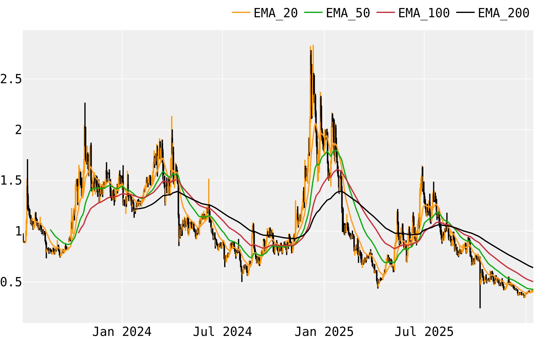 Liquity Üstel Hareketli Ortalamaları