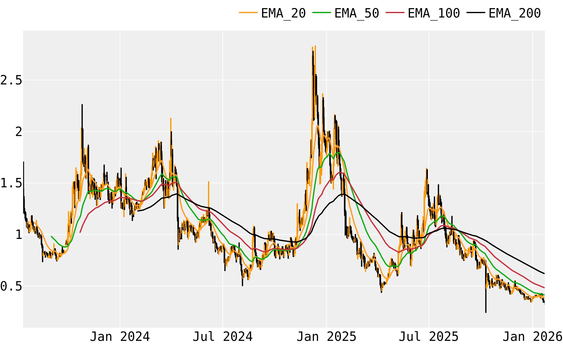 Liquity LQTY Экспоненциальные скользящие средние