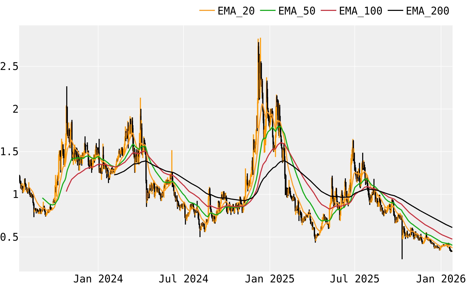 Liquity LQTY Экспоненциальные скользящие средние