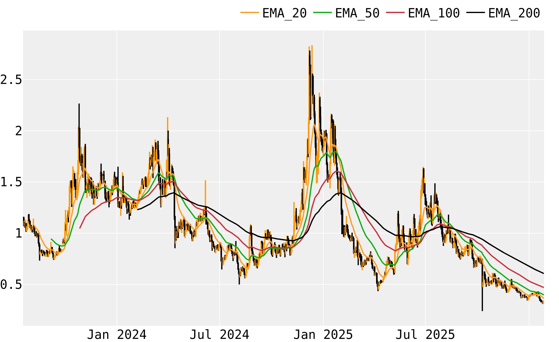 Liquity LQTY Экспоненциальные скользящие средние
