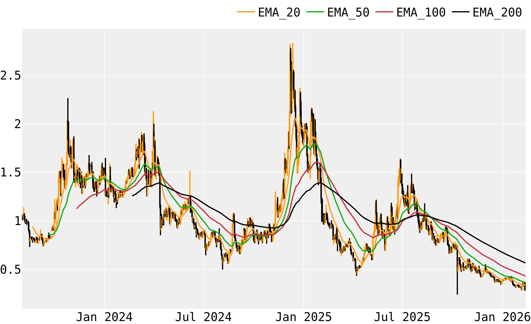 Liquity LQTY Экспоненциальные скользящие средние