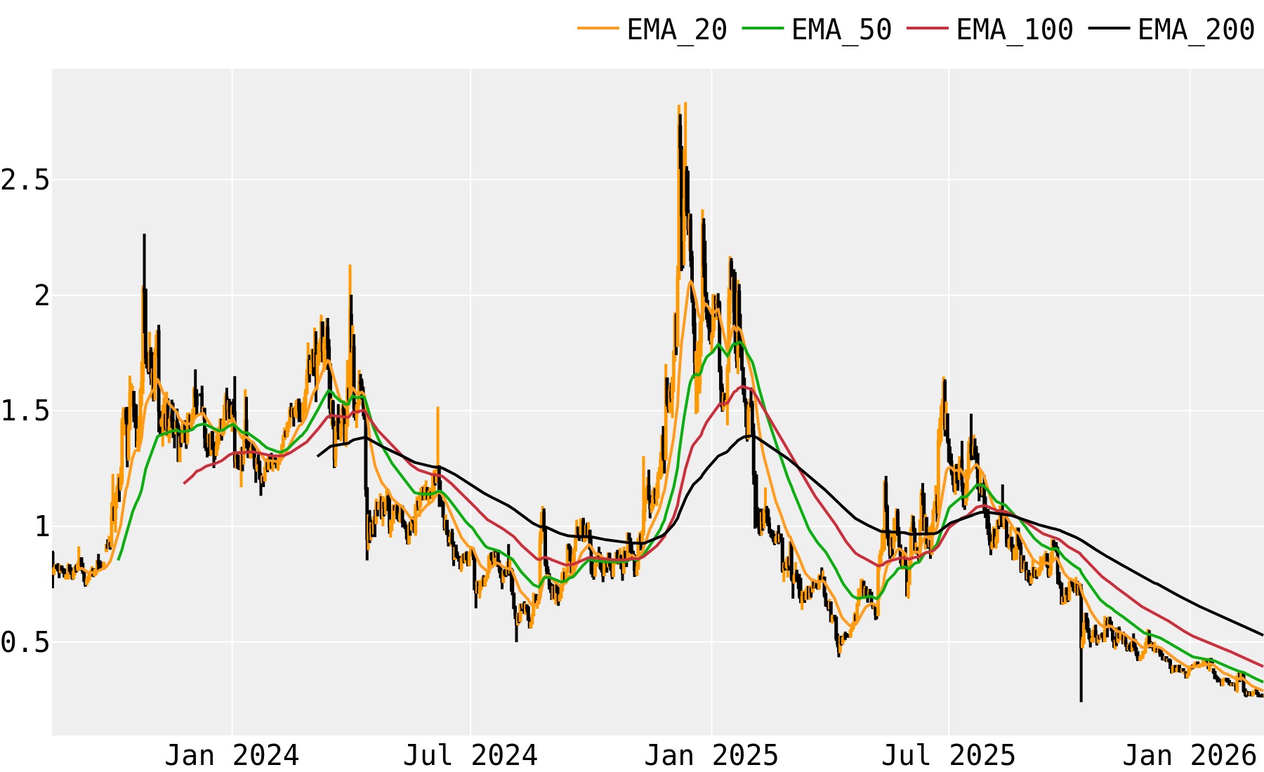 Liquity LQTY Экспоненциальные скользящие средние