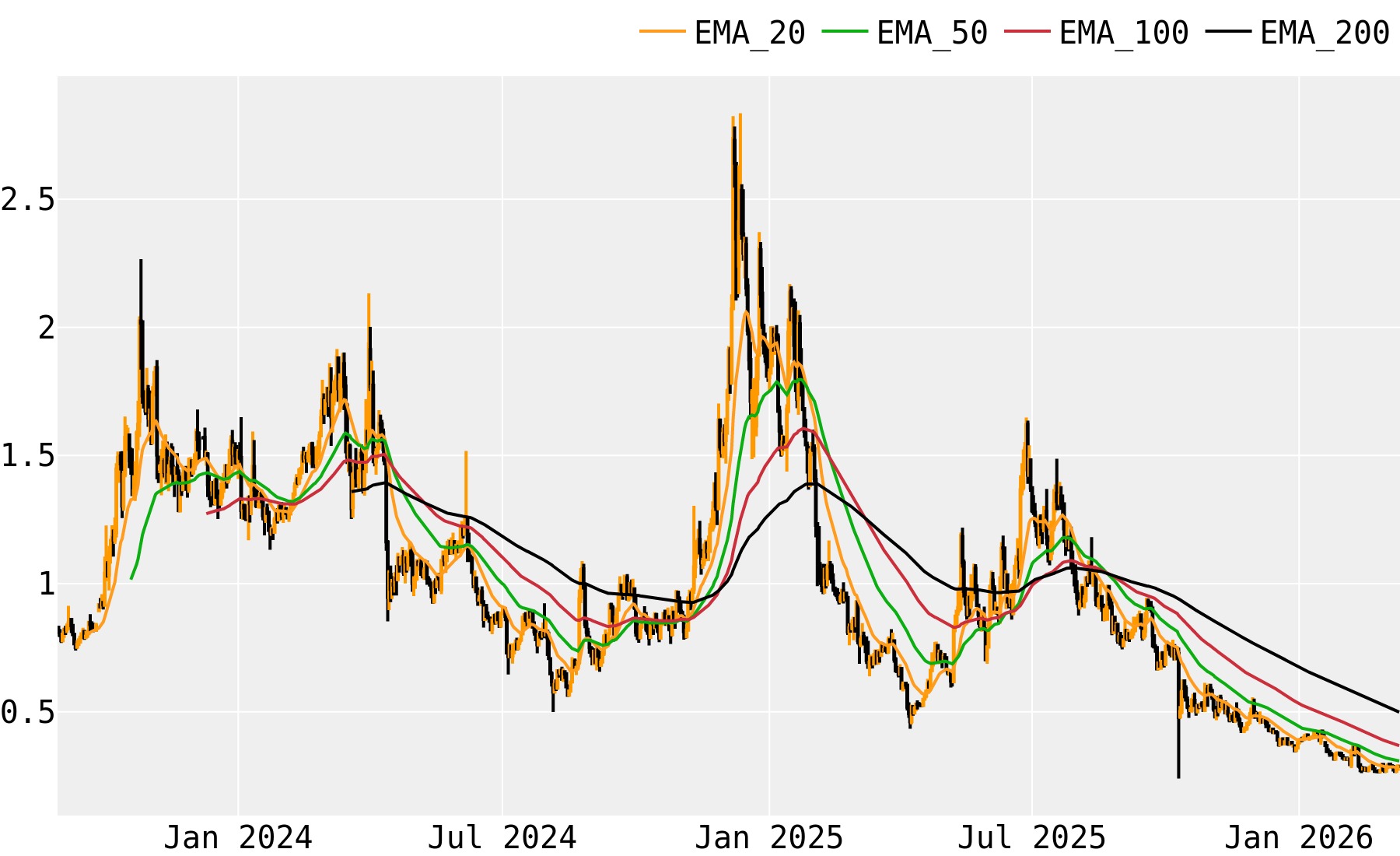 Liquity LQTY Экспоненциальные скользящие средние