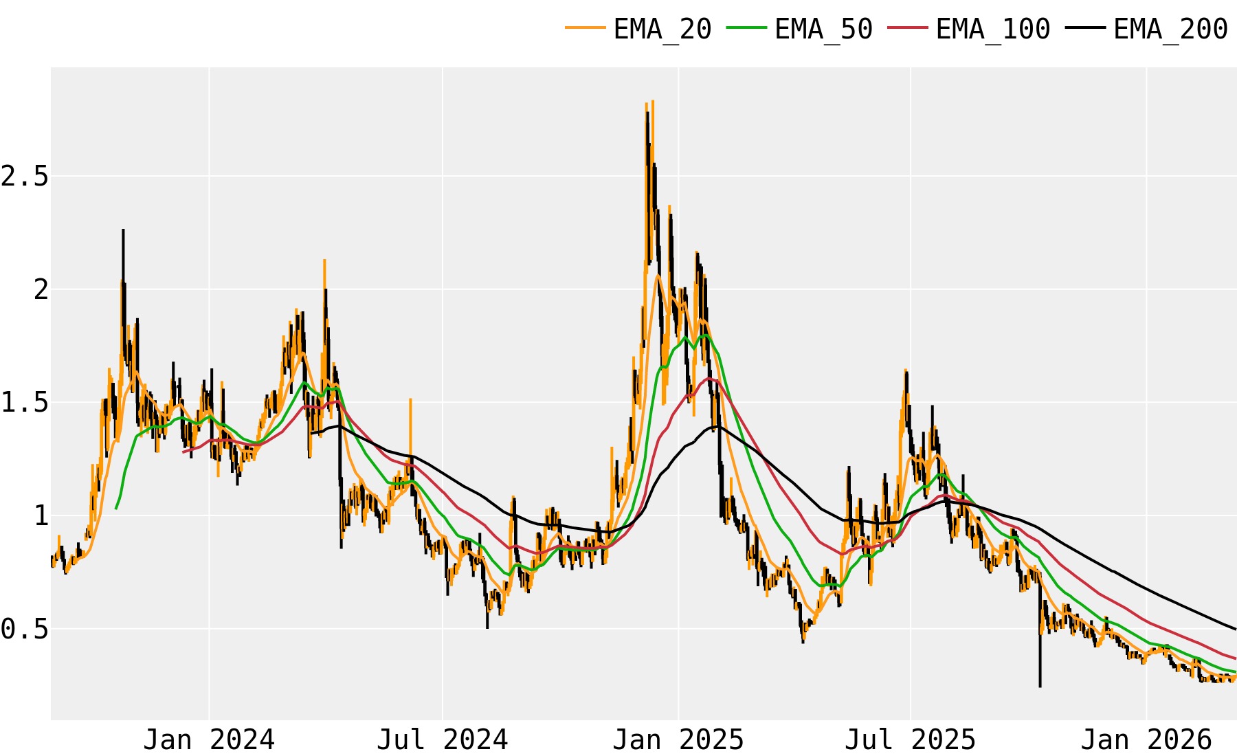 Liquity LQTY Экспоненциальные скользящие средние