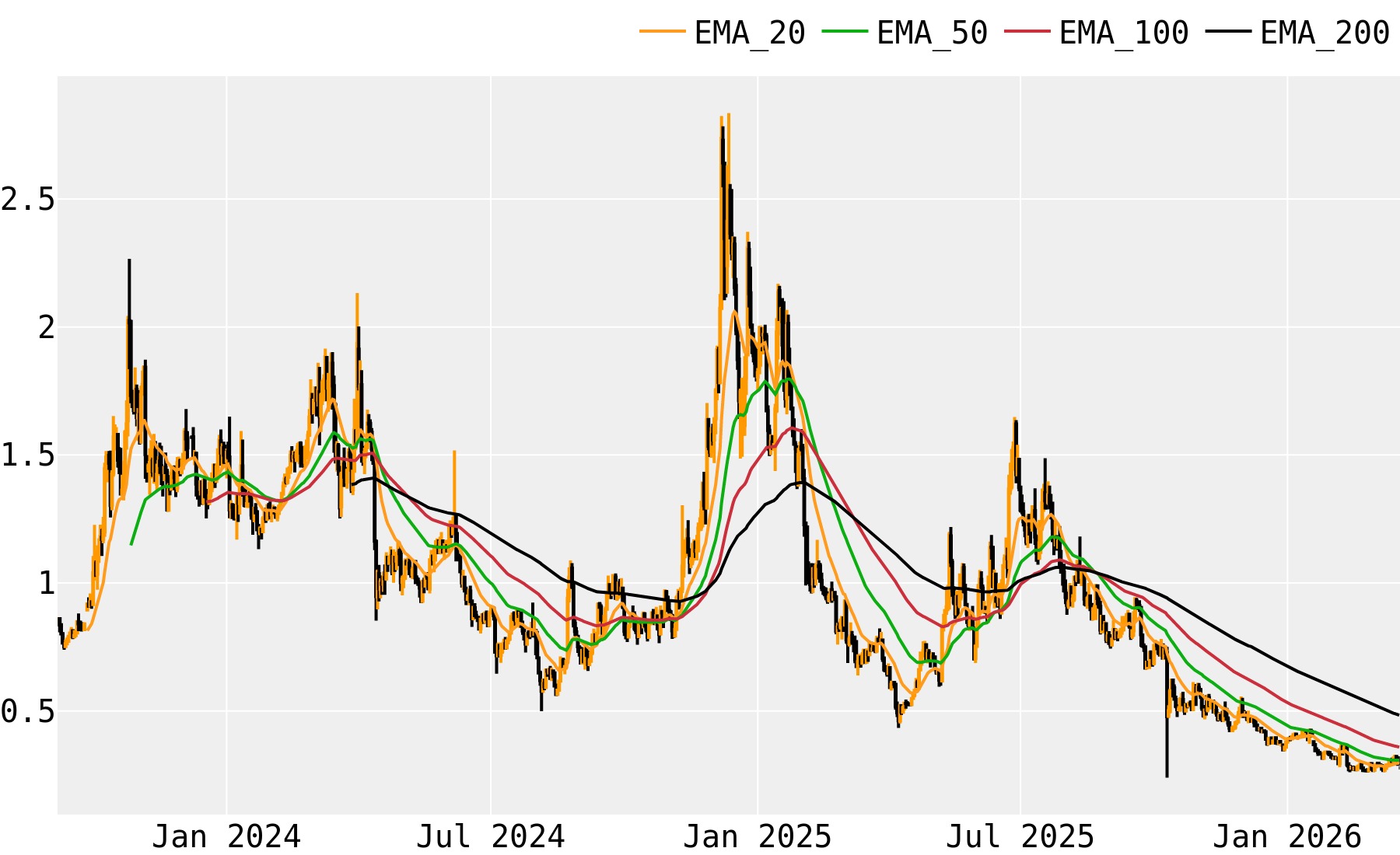 Liquity LQTY Экспоненциальные скользящие средние