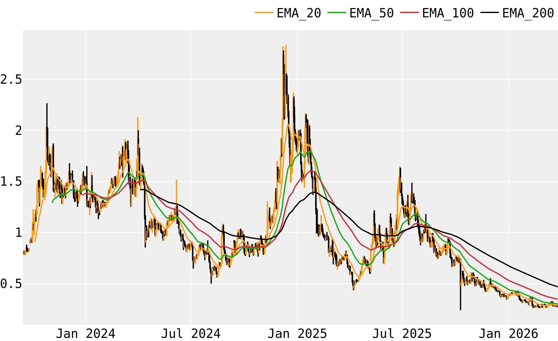 Liquity LQTY Экспоненциальные скользящие средние