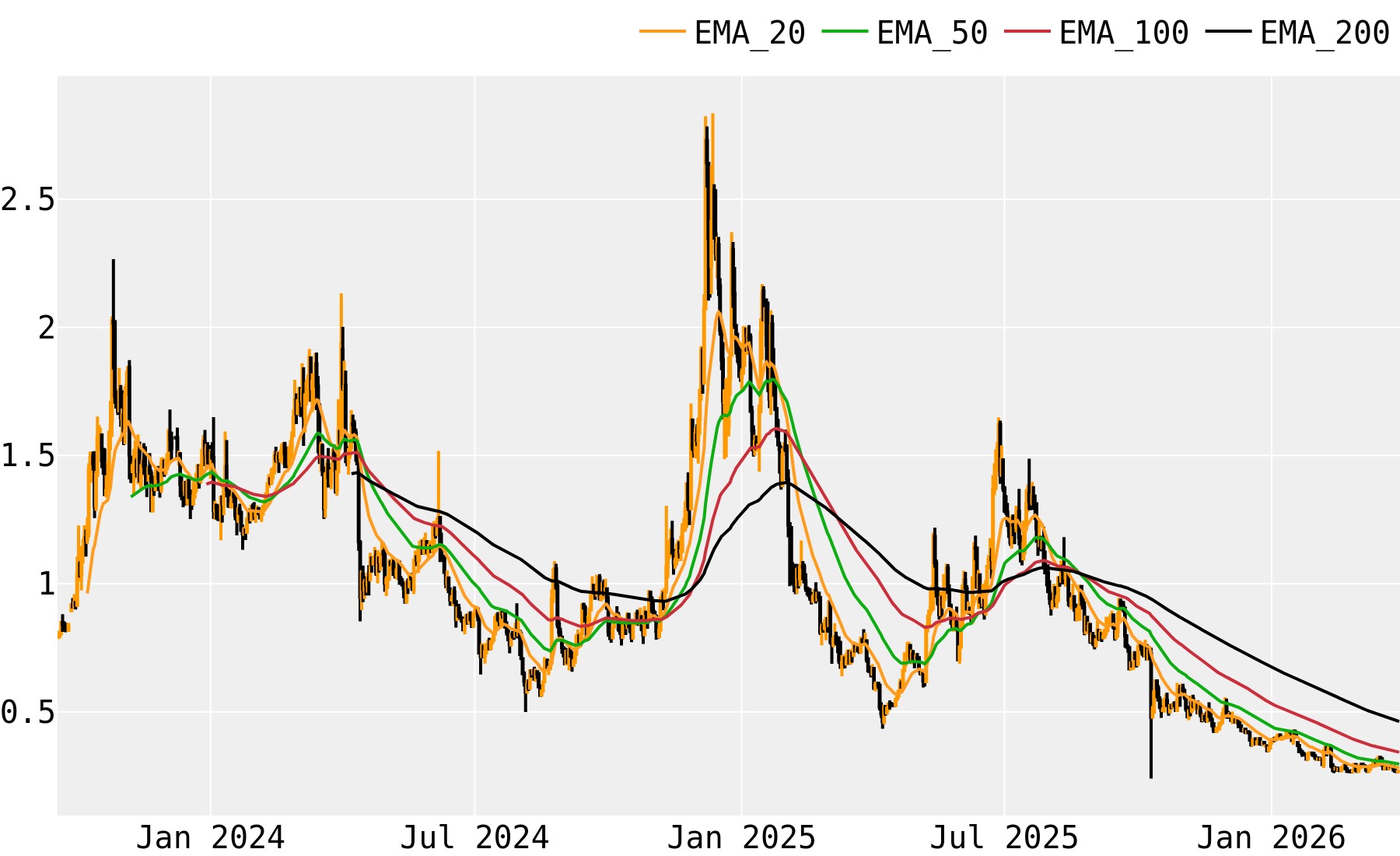Liquity LQTY Экспоненциальные скользящие средние