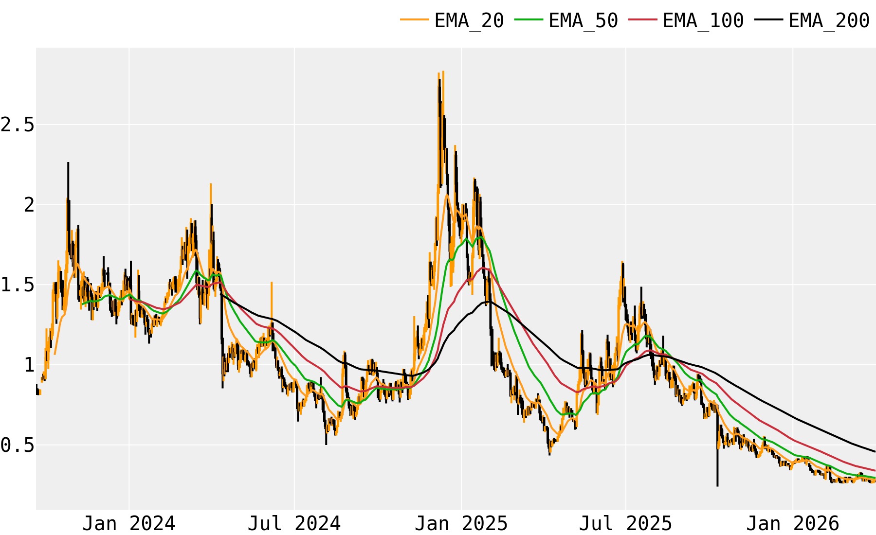 Liquity LQTY Экспоненциальные скользящие средние