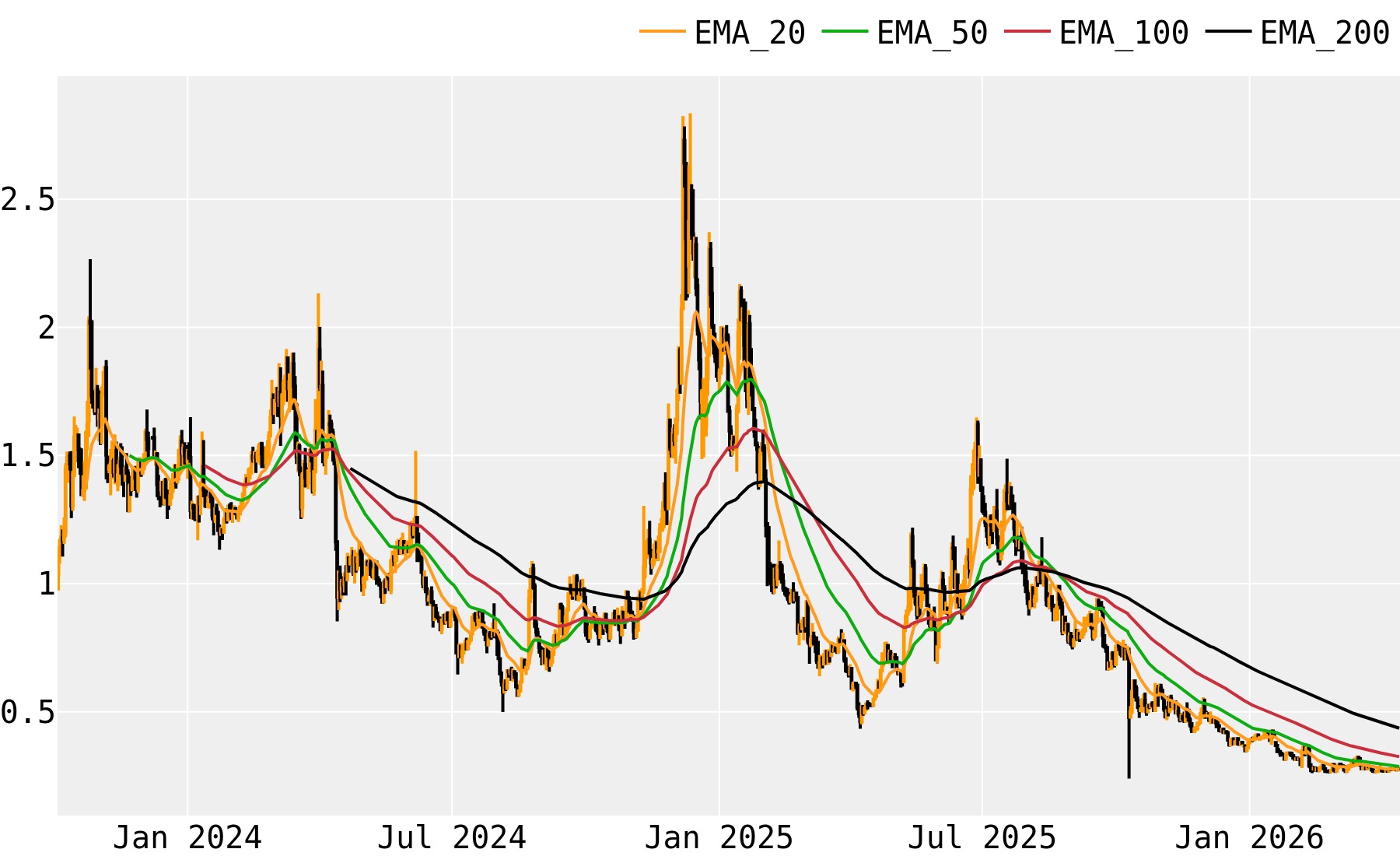 Liquity LQTY Экспоненциальные скользящие средние