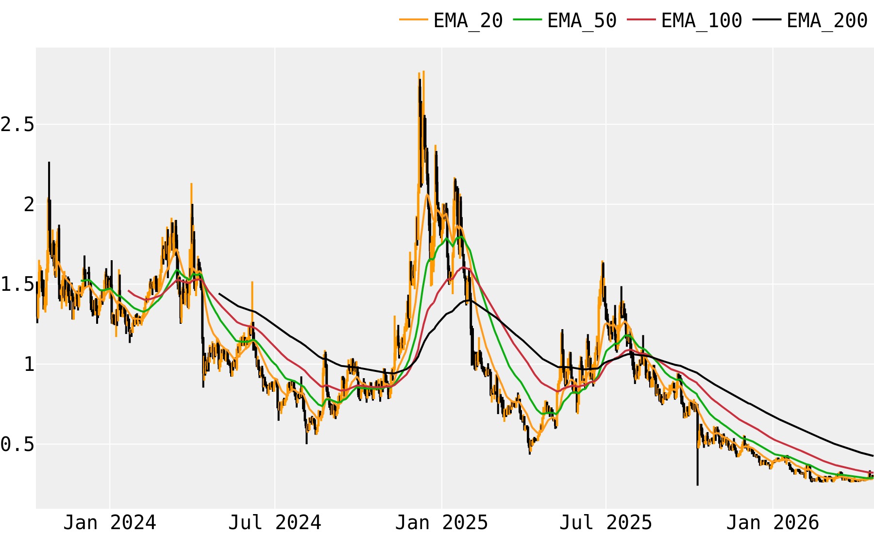 Liquity LQTY Экспоненциальные скользящие средние