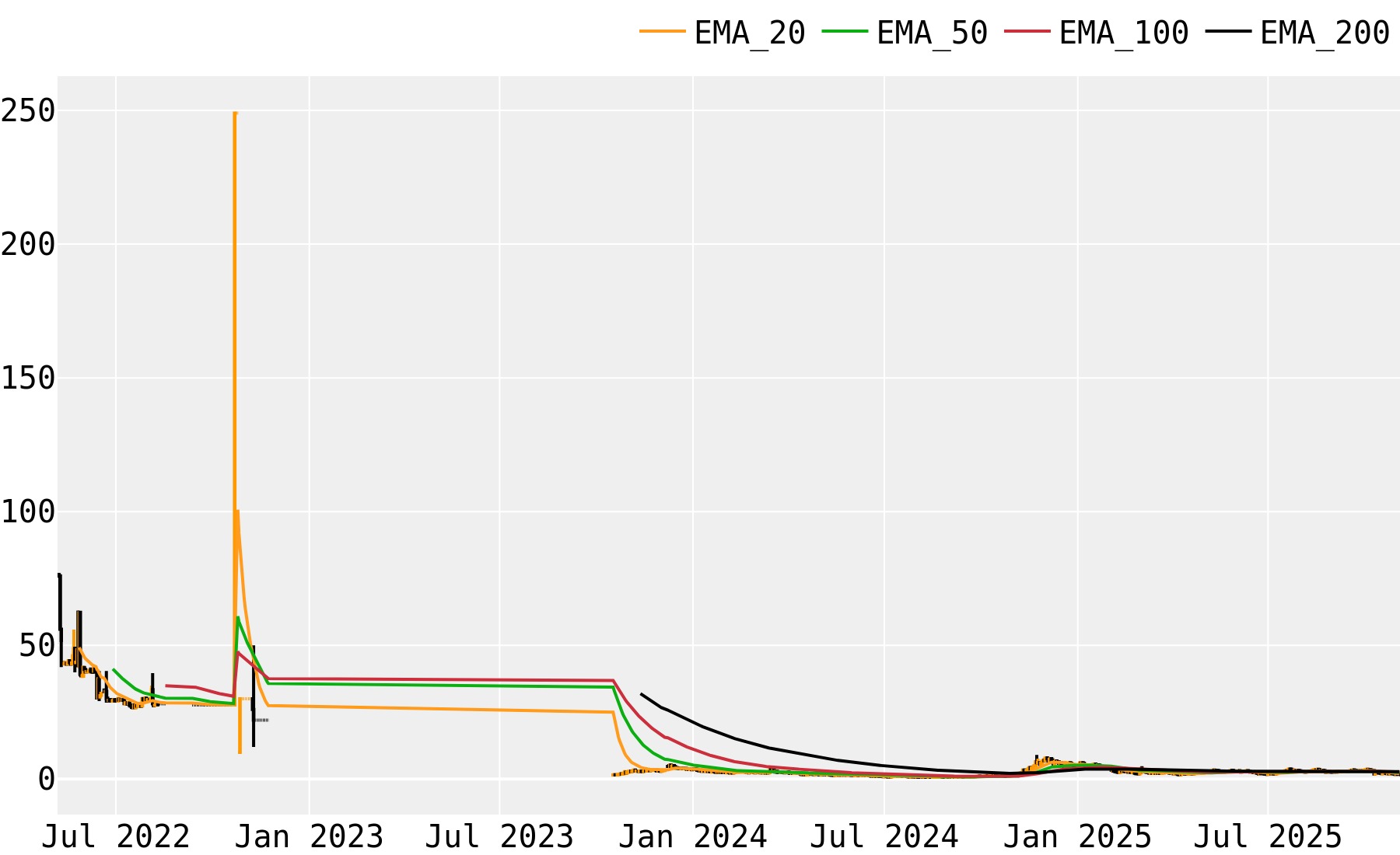Liqwid Finance LQ Exponential moving averages