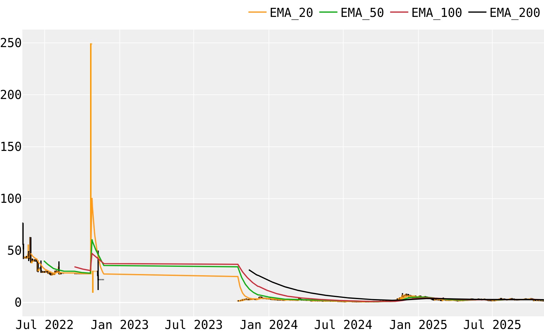 Liqwid Finance LQ Exponential moving averages