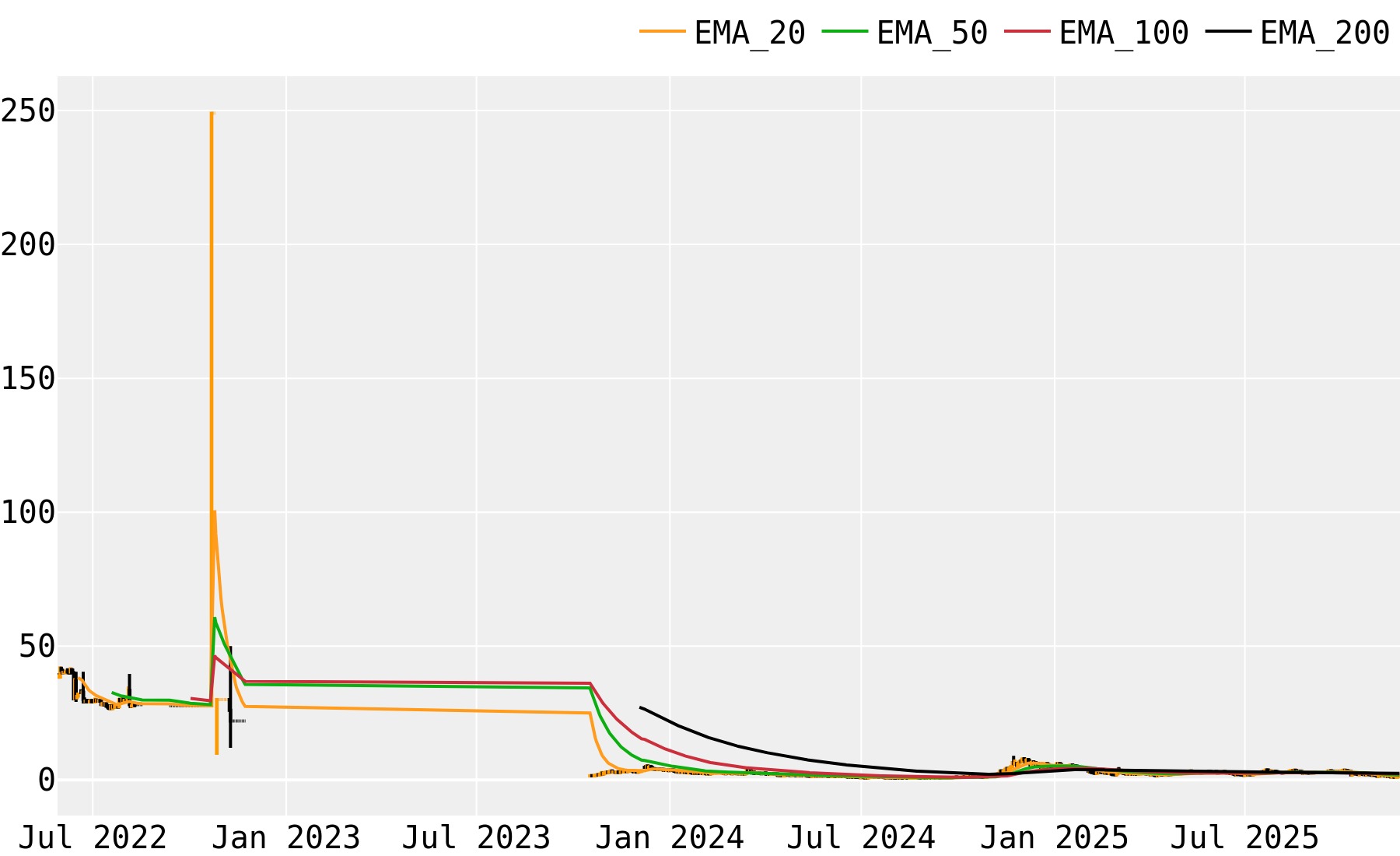 Liqwid Finance LQ Exponential moving averages