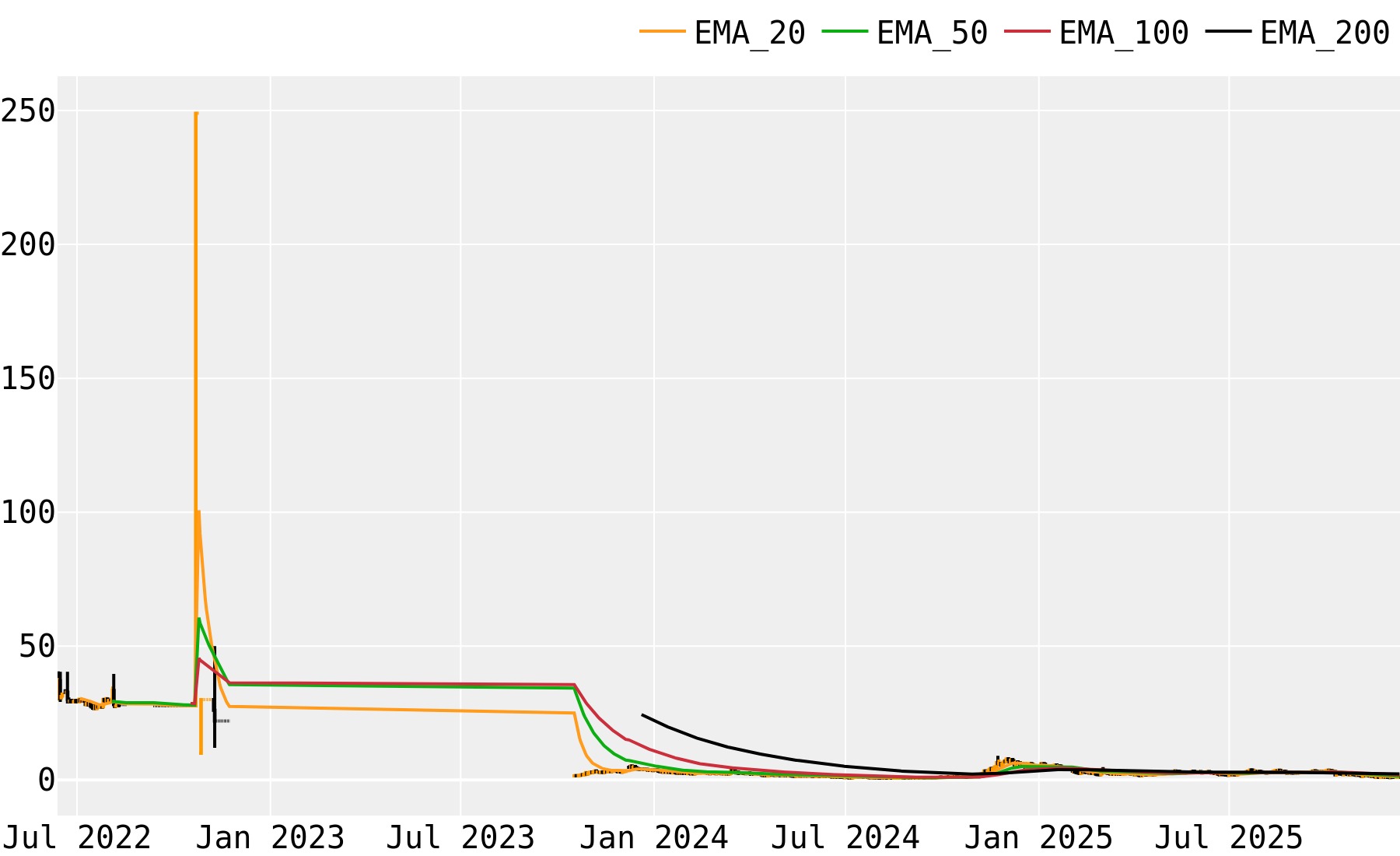 Liqwid Finance LQ Exponential moving averages