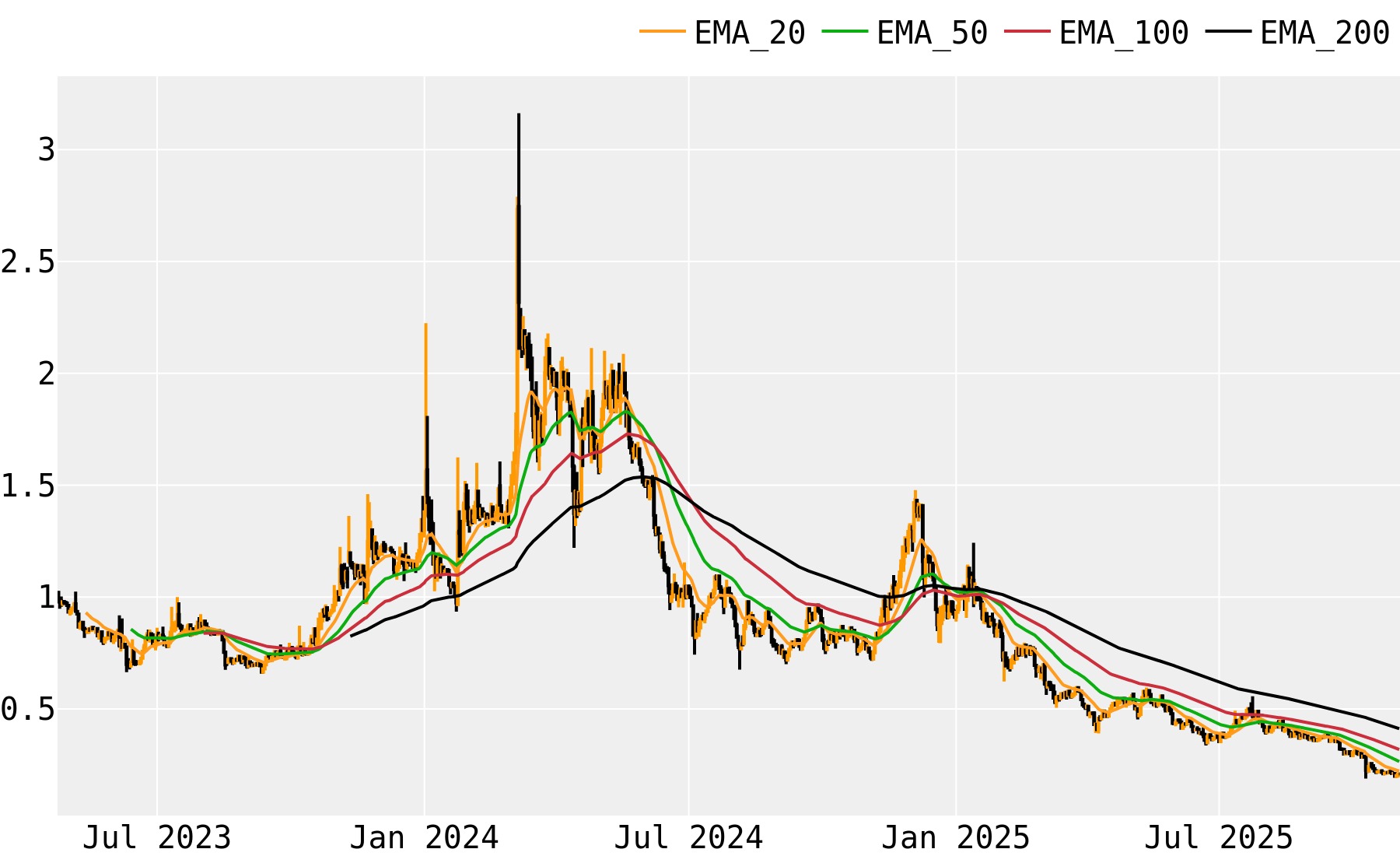 Medias móviles exponenciales de Lisk