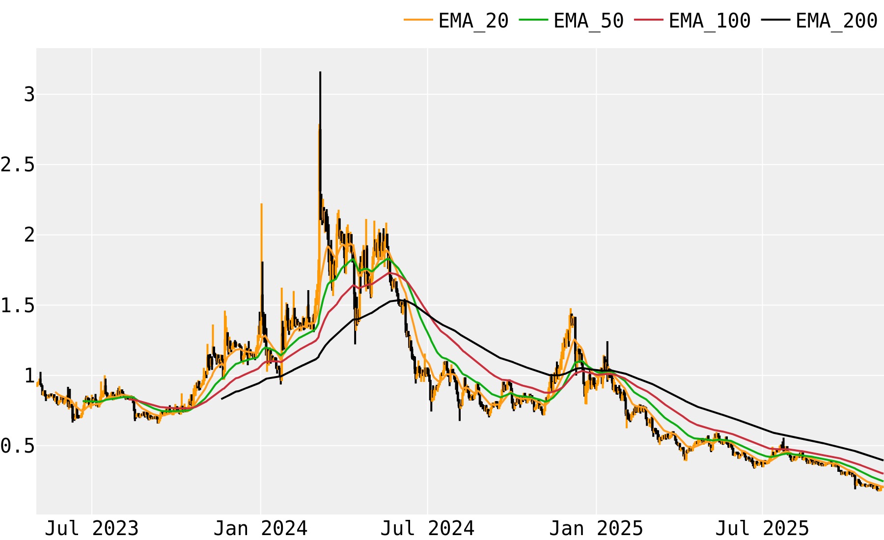 Lisk LSK Exponential moving averages