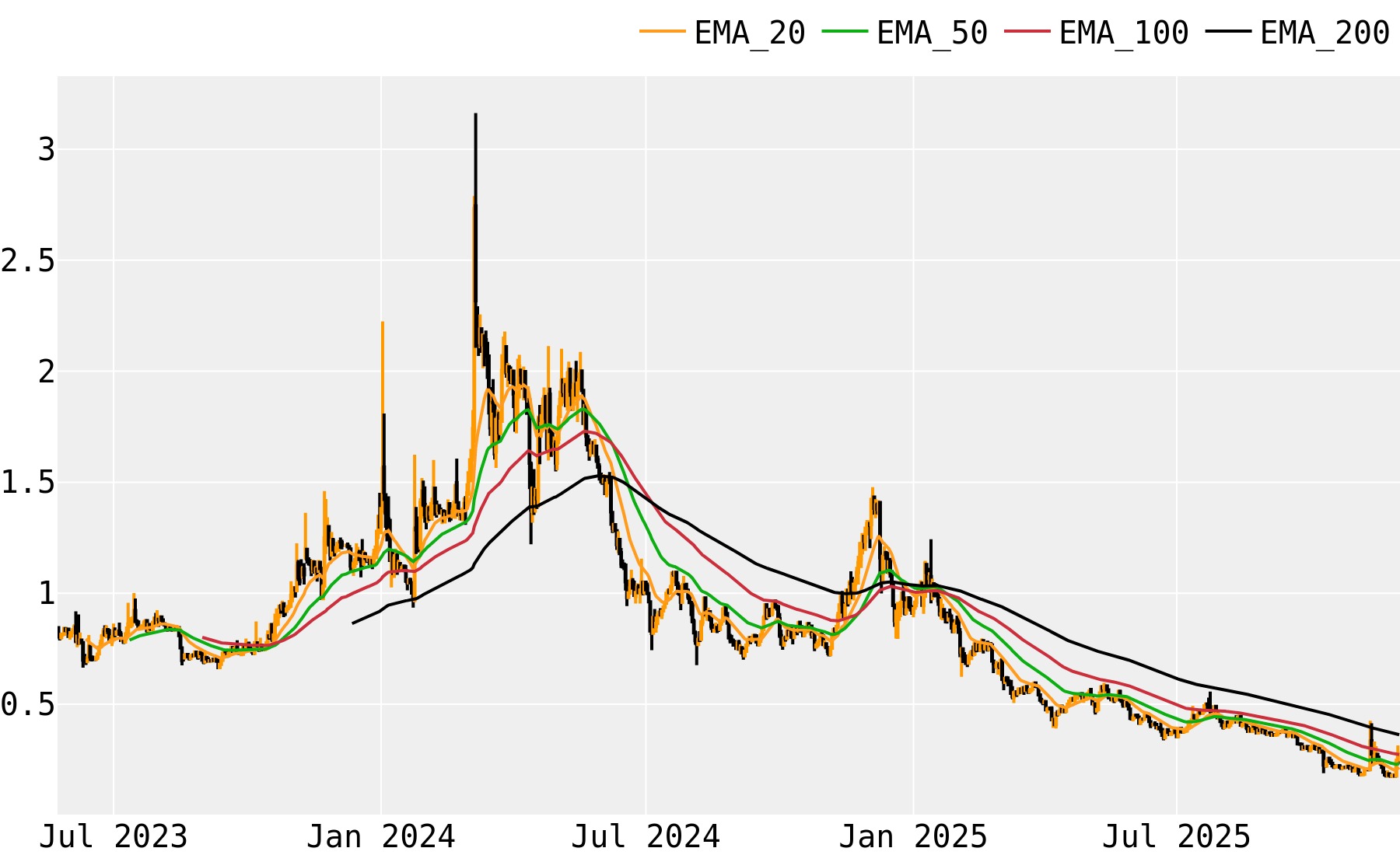 Lisk LSK Exponential moving averages