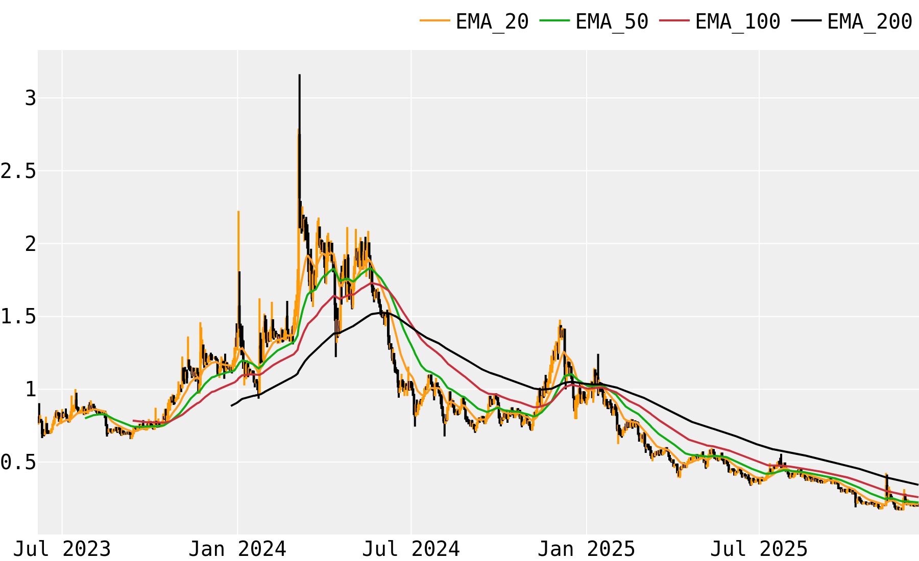 Lisk Üstel Hareketli Ortalamaları