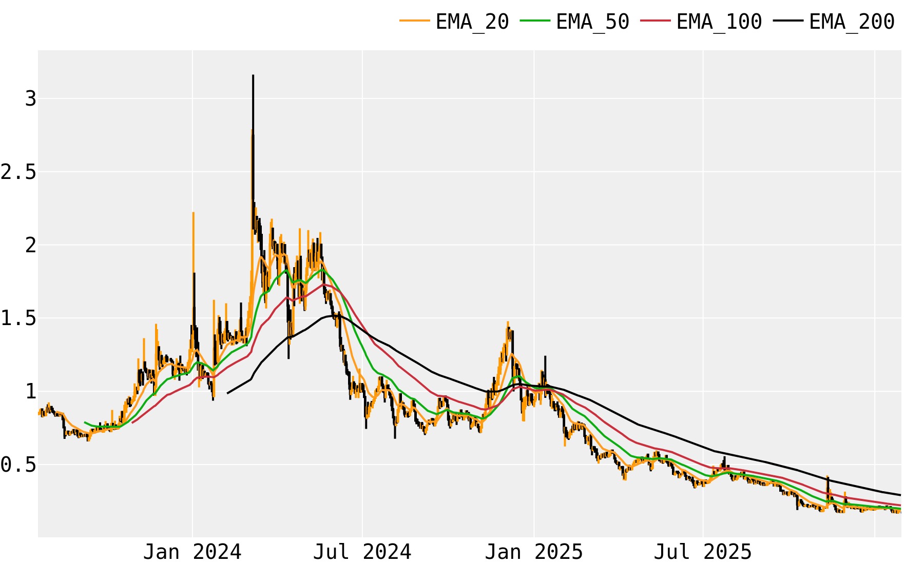 Lisk LSK Экспоненциальные скользящие средние