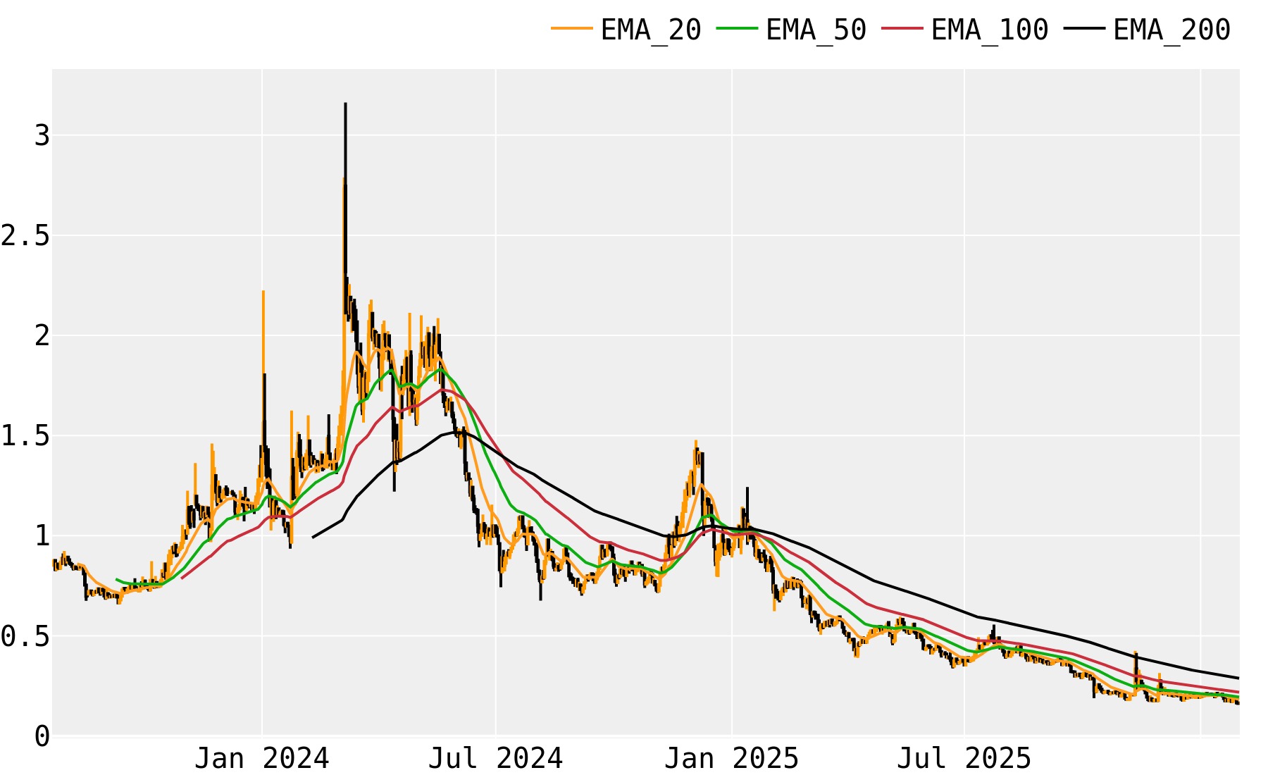 Medias móviles exponenciales de Lisk