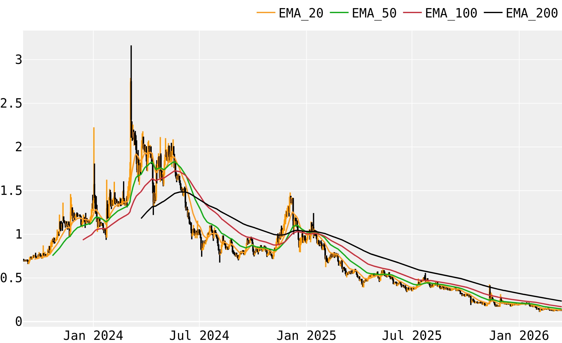 Lisk Üstel Hareketli Ortalamaları