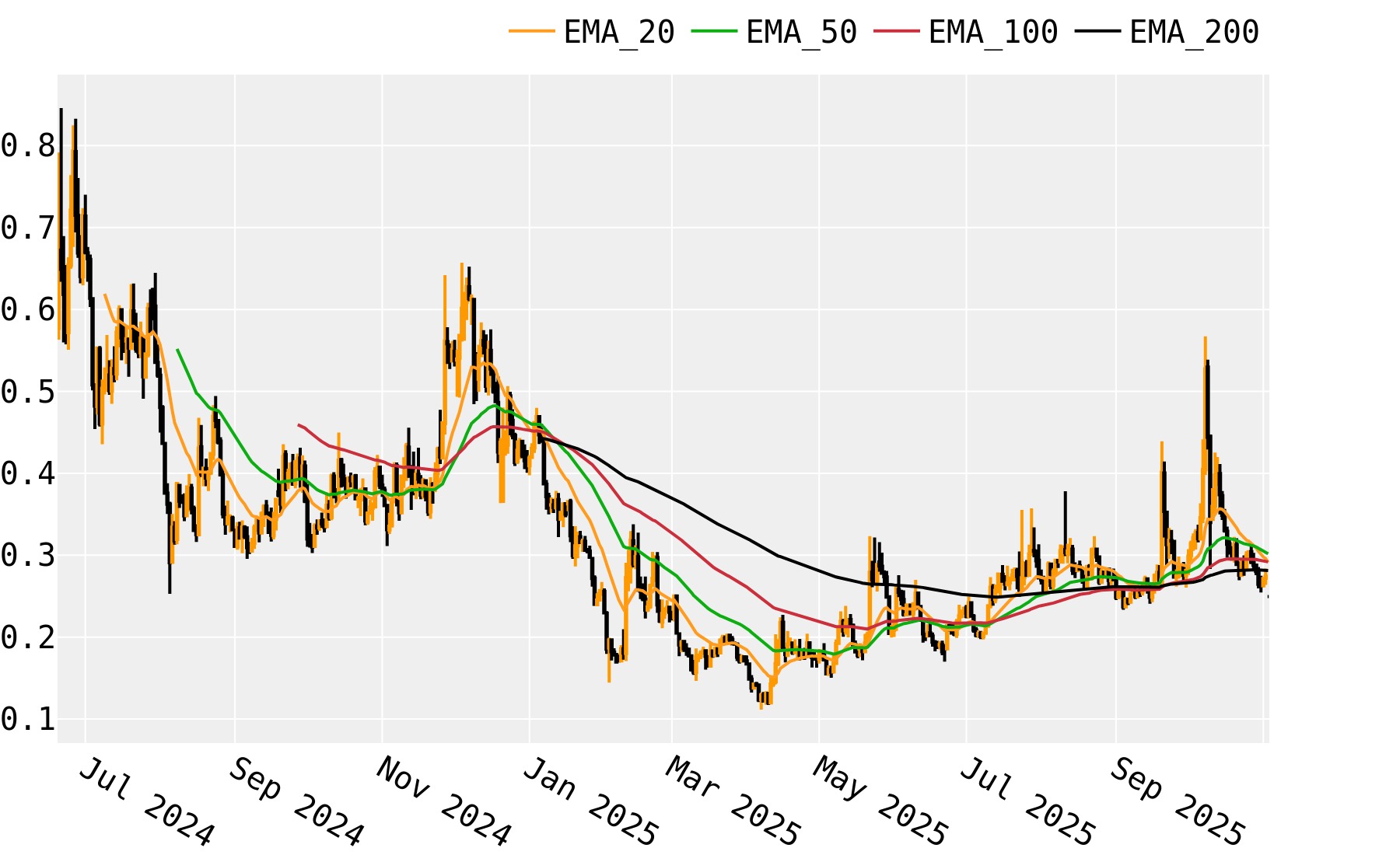 Lista DAO LISTA Экспоненциальные скользящие средние