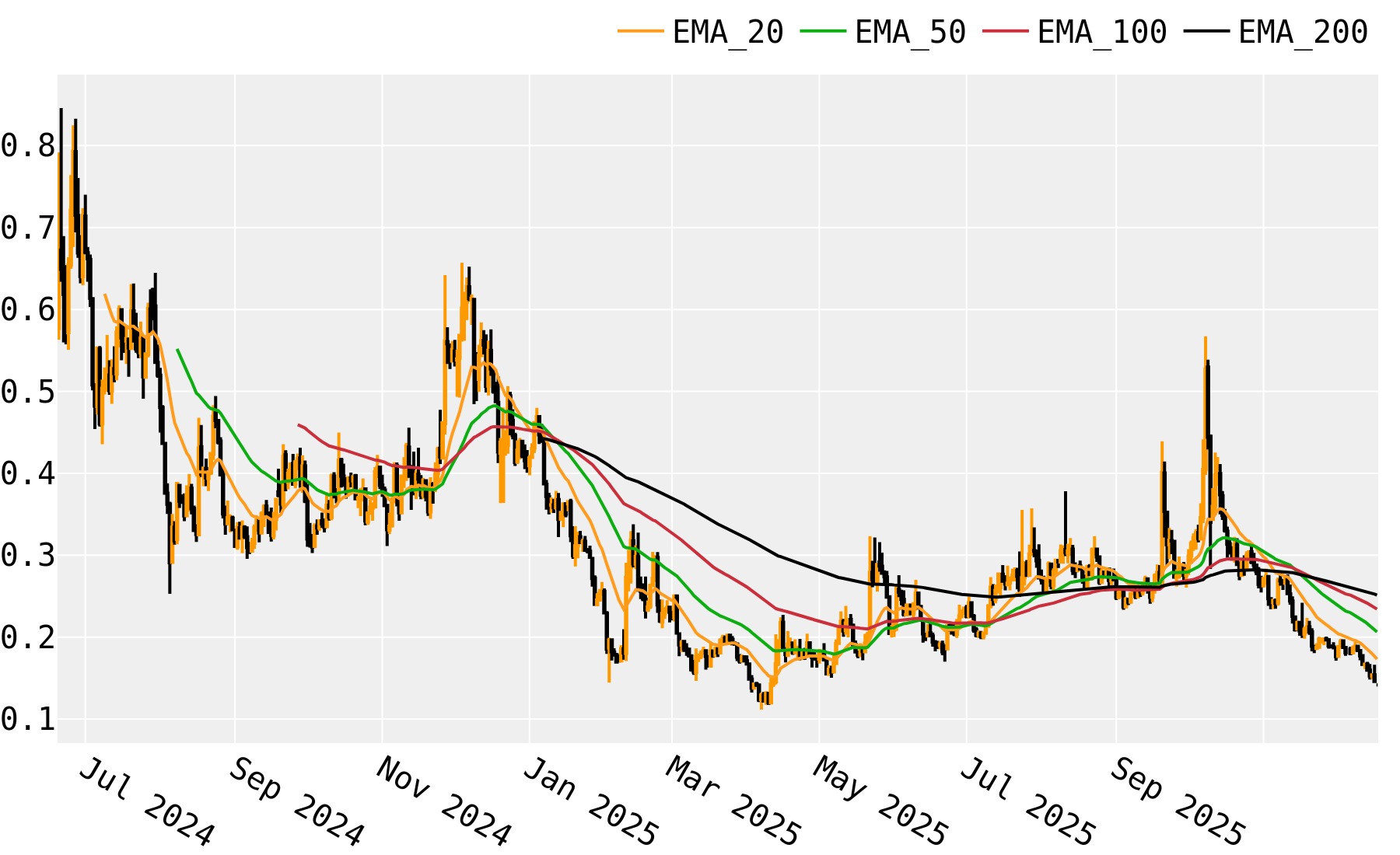 Medias móviles exponenciales de Lista DAO