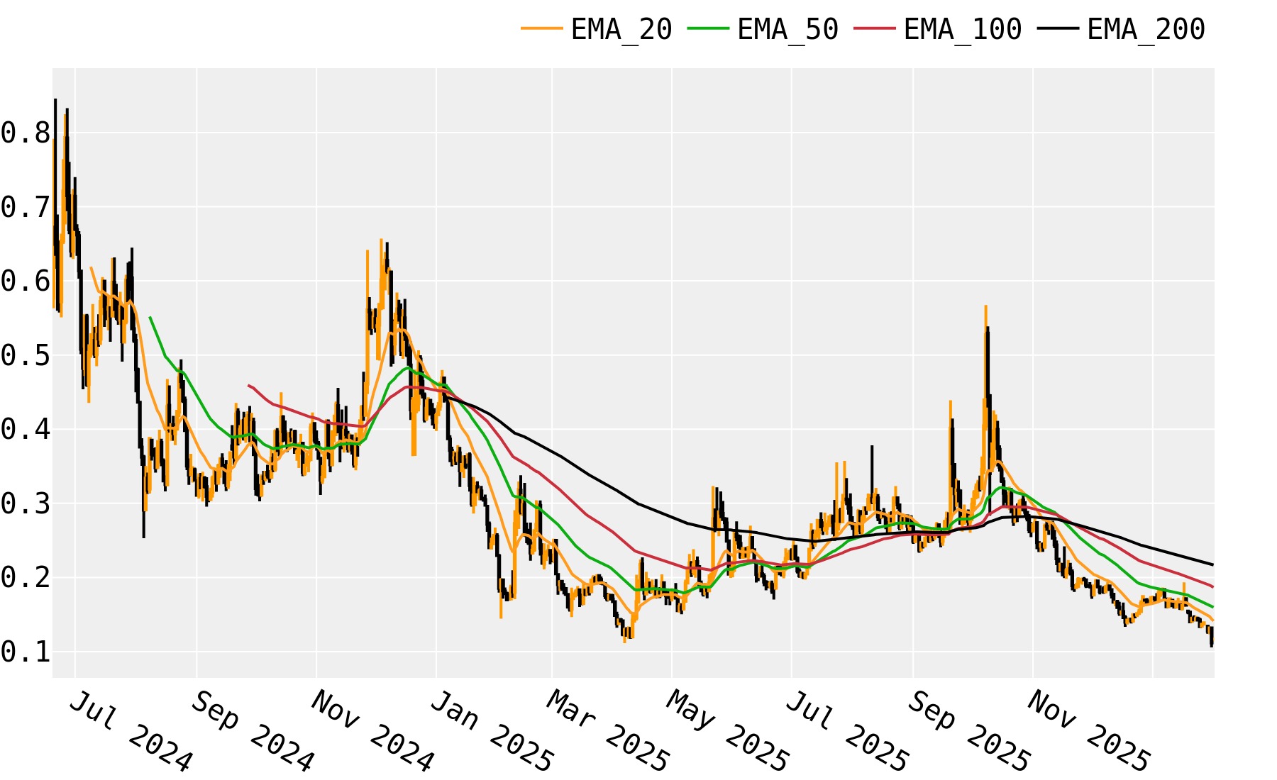 Lista DAO LISTA Экспоненциальные скользящие средние