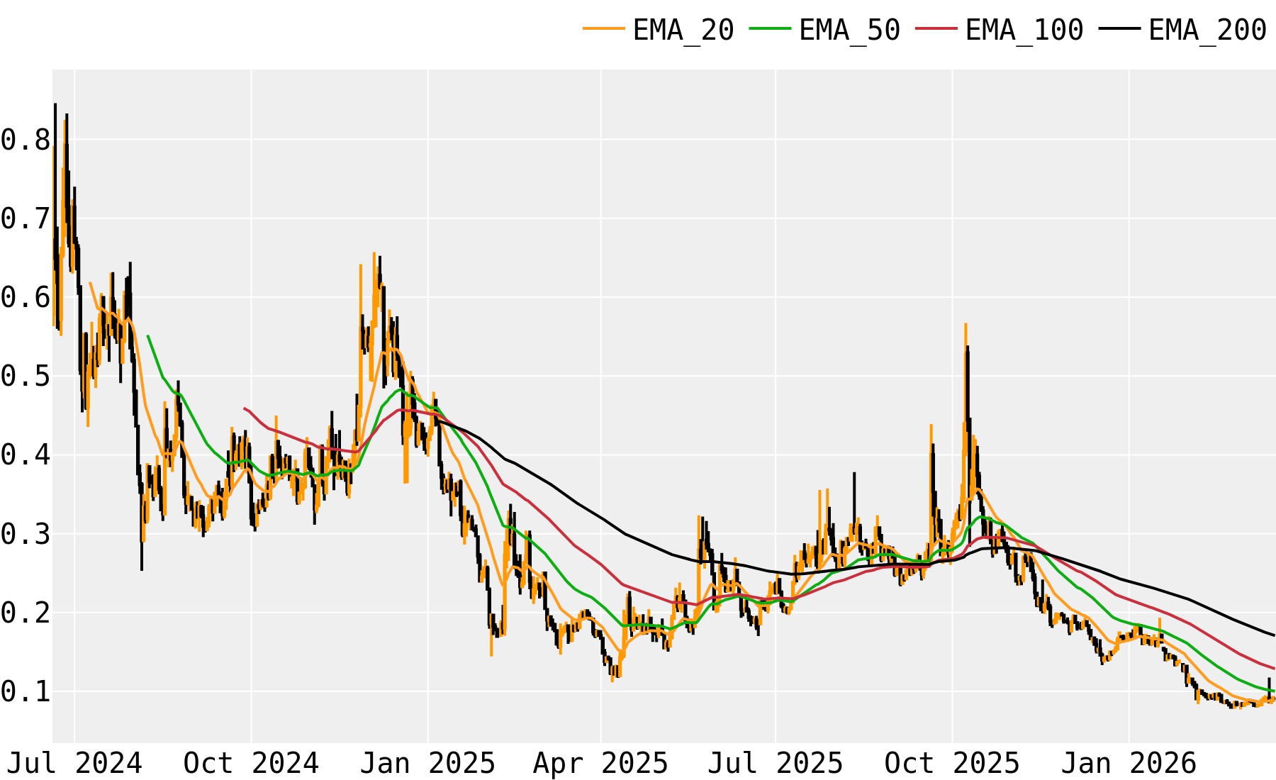 Medias móviles exponenciales de Lista DAO