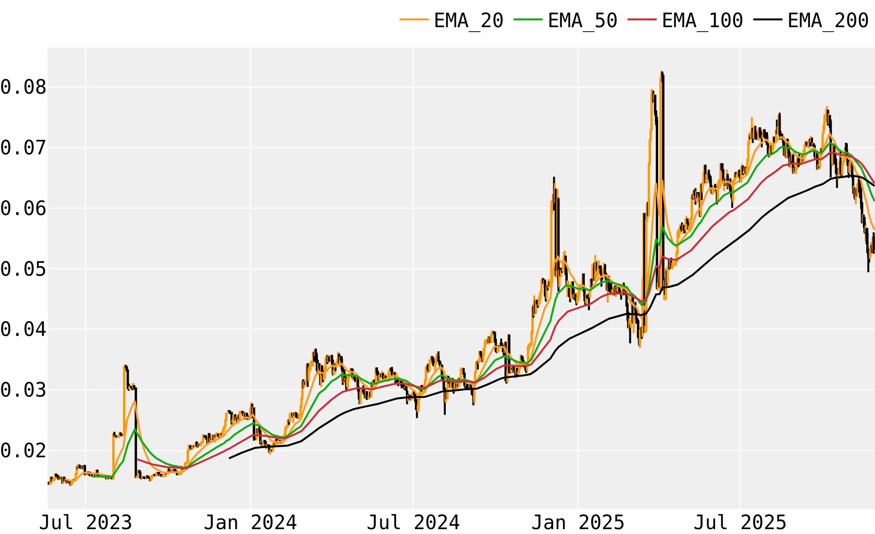 LiteBar LTB Exponential moving averages