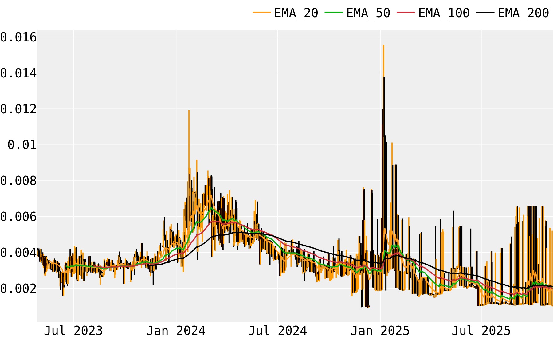Litecoin Cash LCC Exponential moving averages
