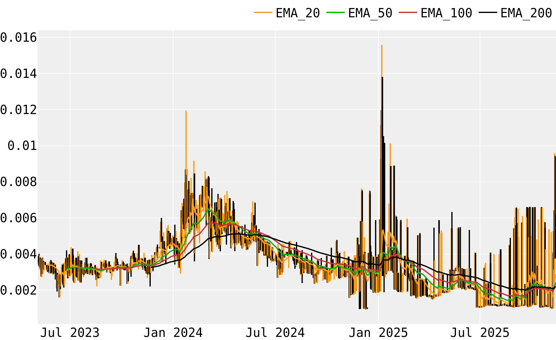 Litecoin Cash LCC Exponential moving averages