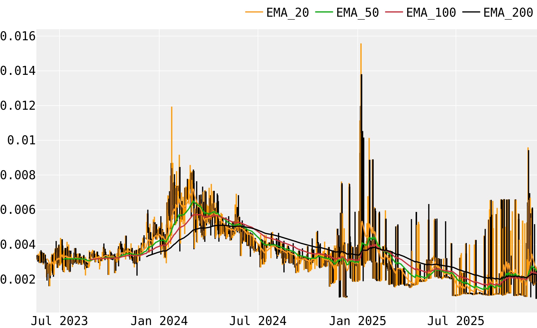Litecoin Cash LCC Exponential moving averages