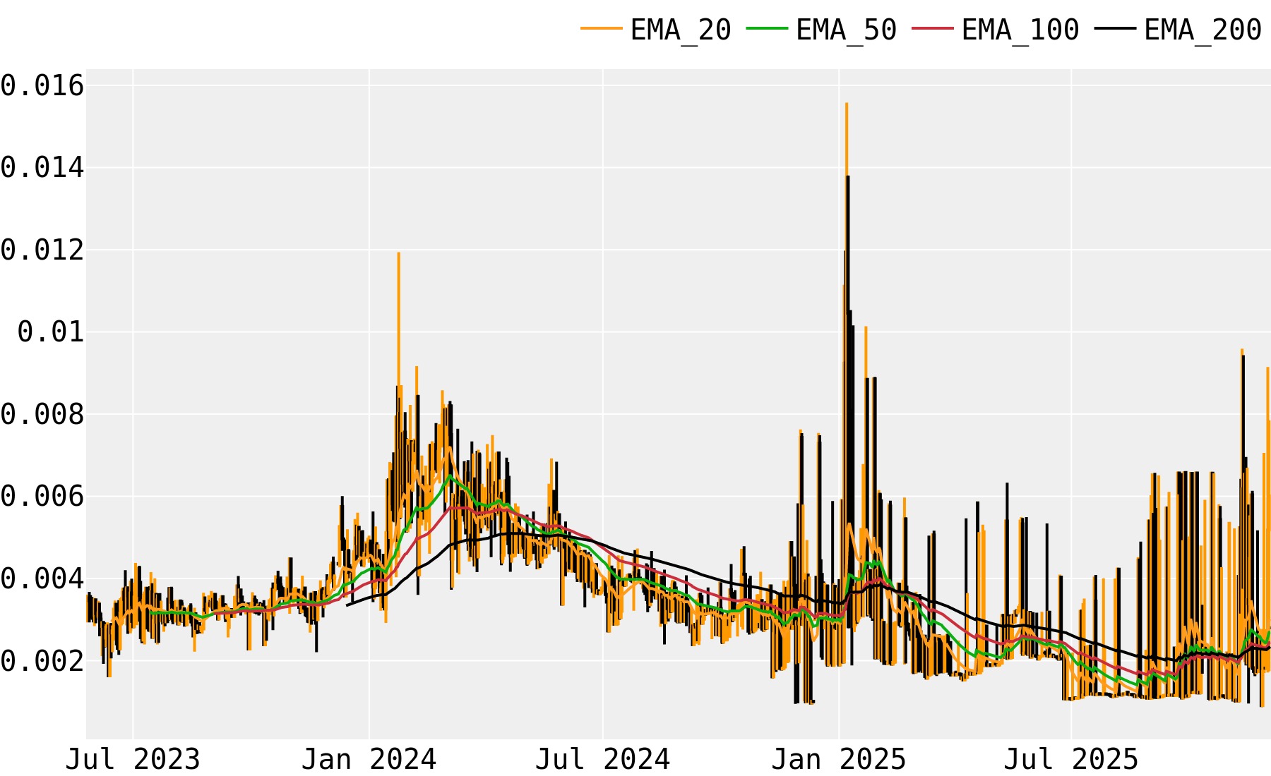 Litecoin Cash LCC Exponential moving averages