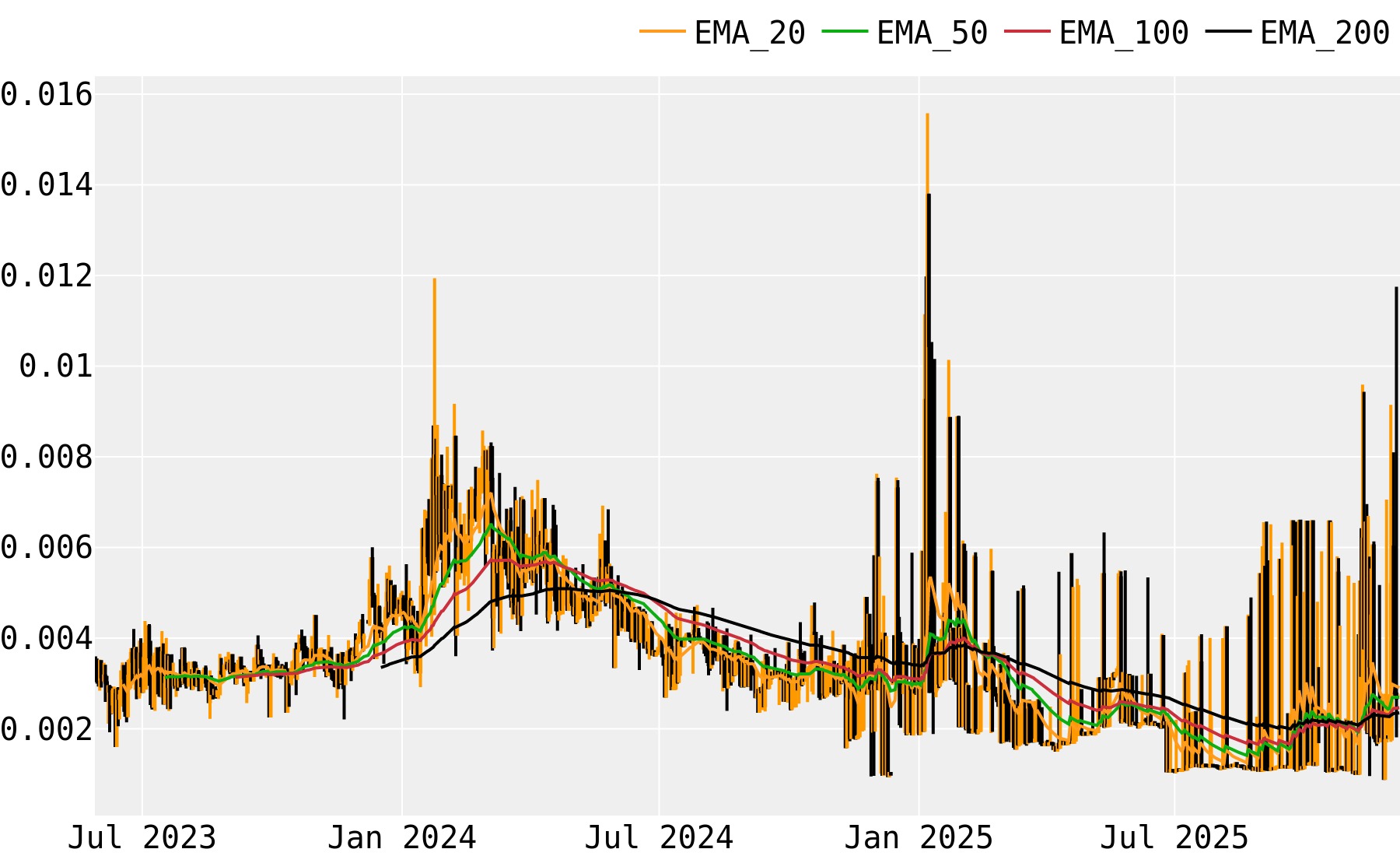 Litecoin Cash LCC Exponential moving averages