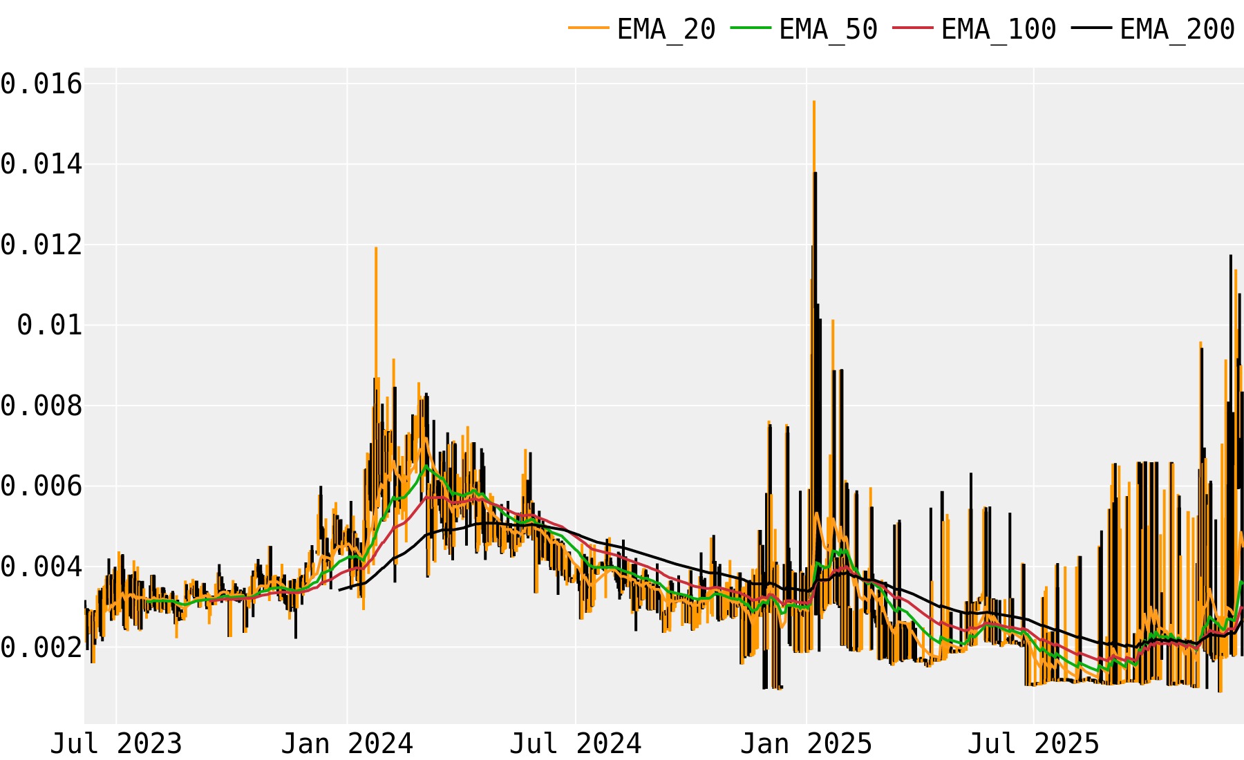 Litecoin Cash LCC Exponential moving averages