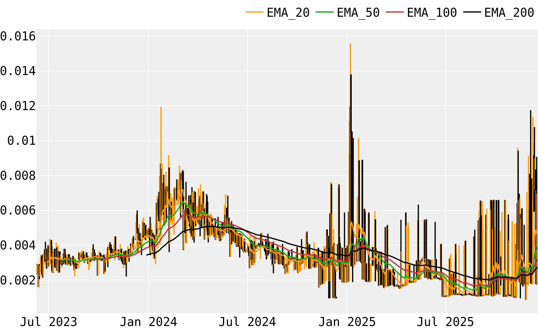 Litecoin Cash LCC Экспоненциальные скользящие средние