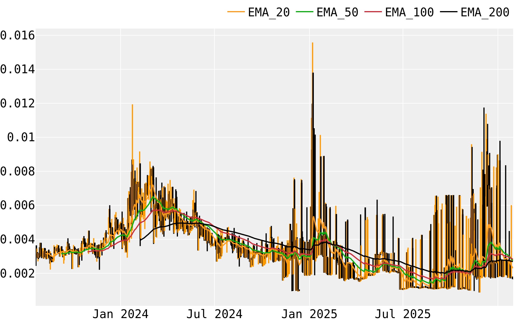 Medias móviles exponenciales de Litecoin Cash