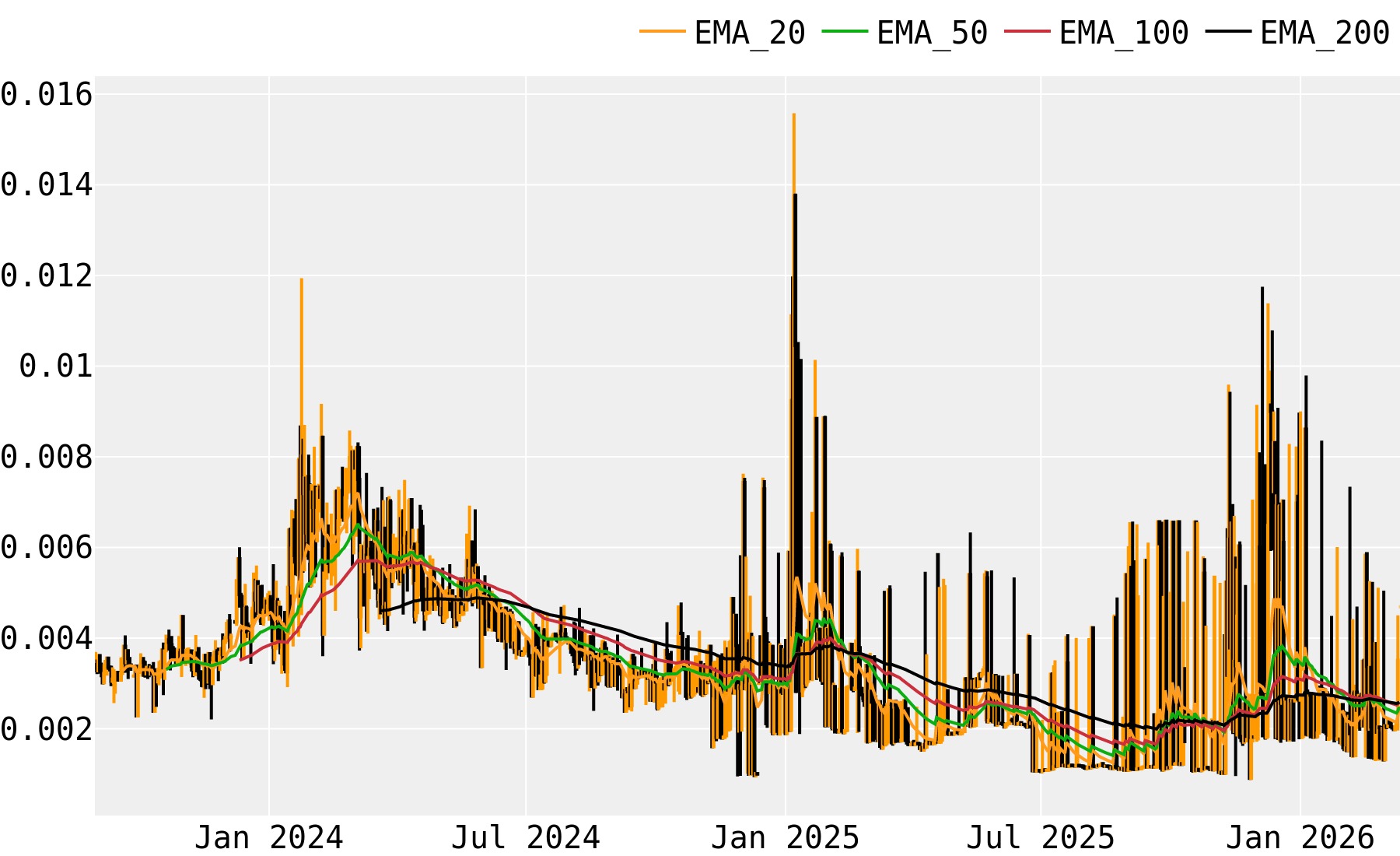 Medias móviles exponenciales de Litecoin Cash
