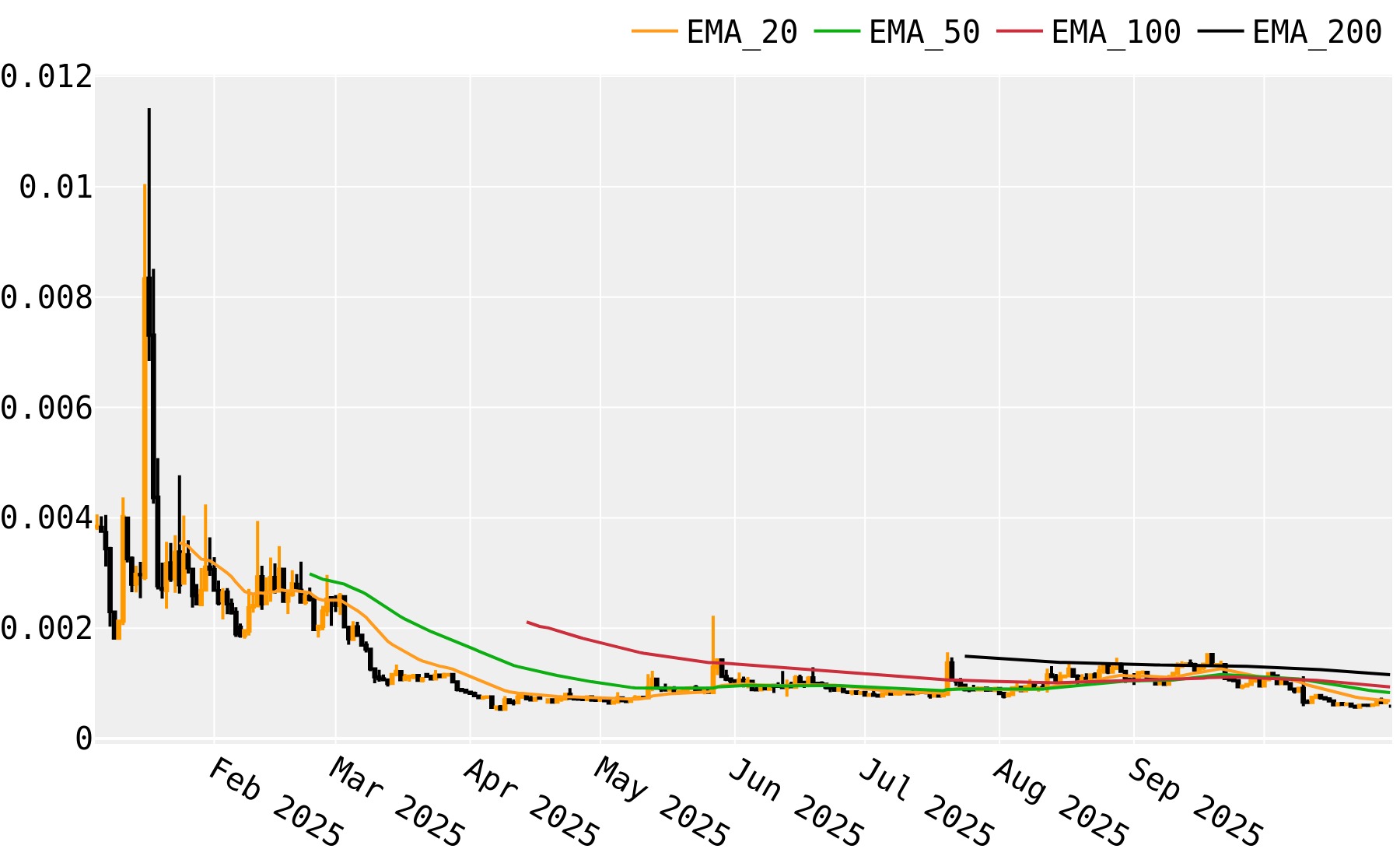 Litecoin Mascot LESTER Exponential moving averages