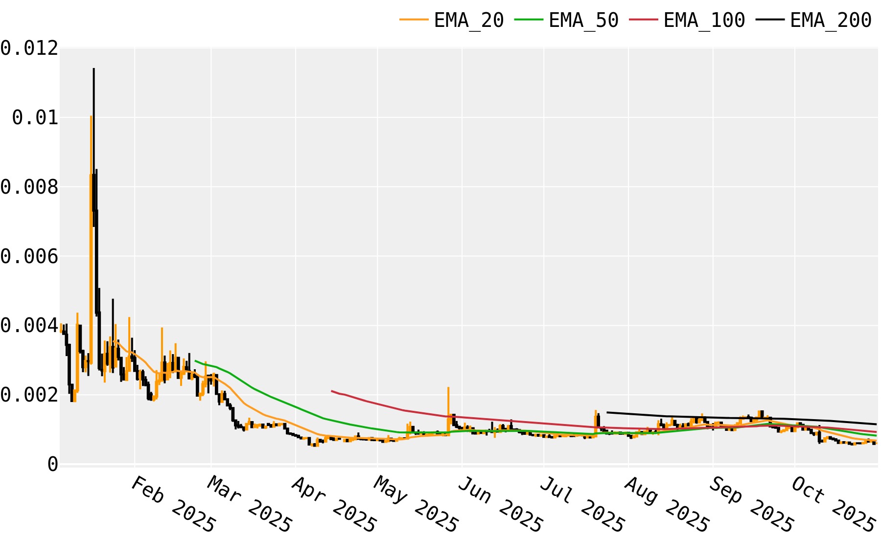 Litecoin Mascot Exponentiell gleitende Durchschnitte