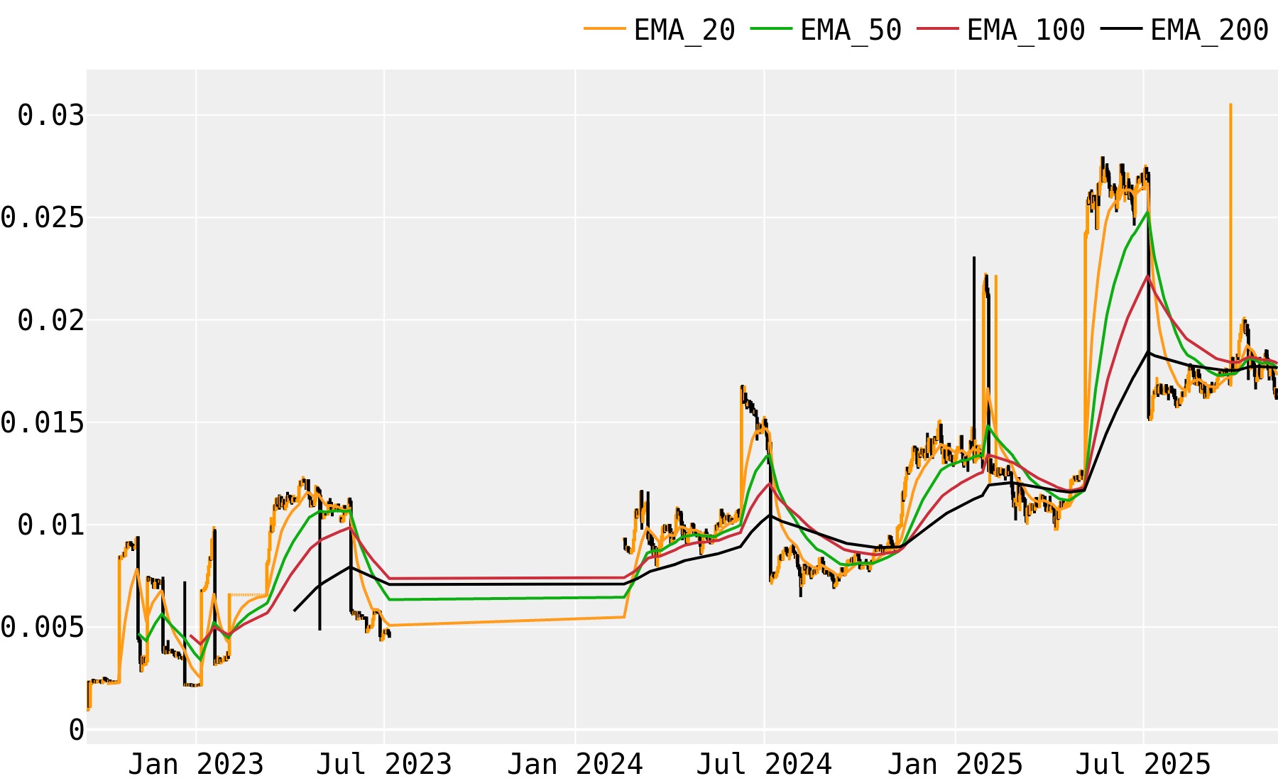 Litecoin Plus LCP Exponential moving averages
