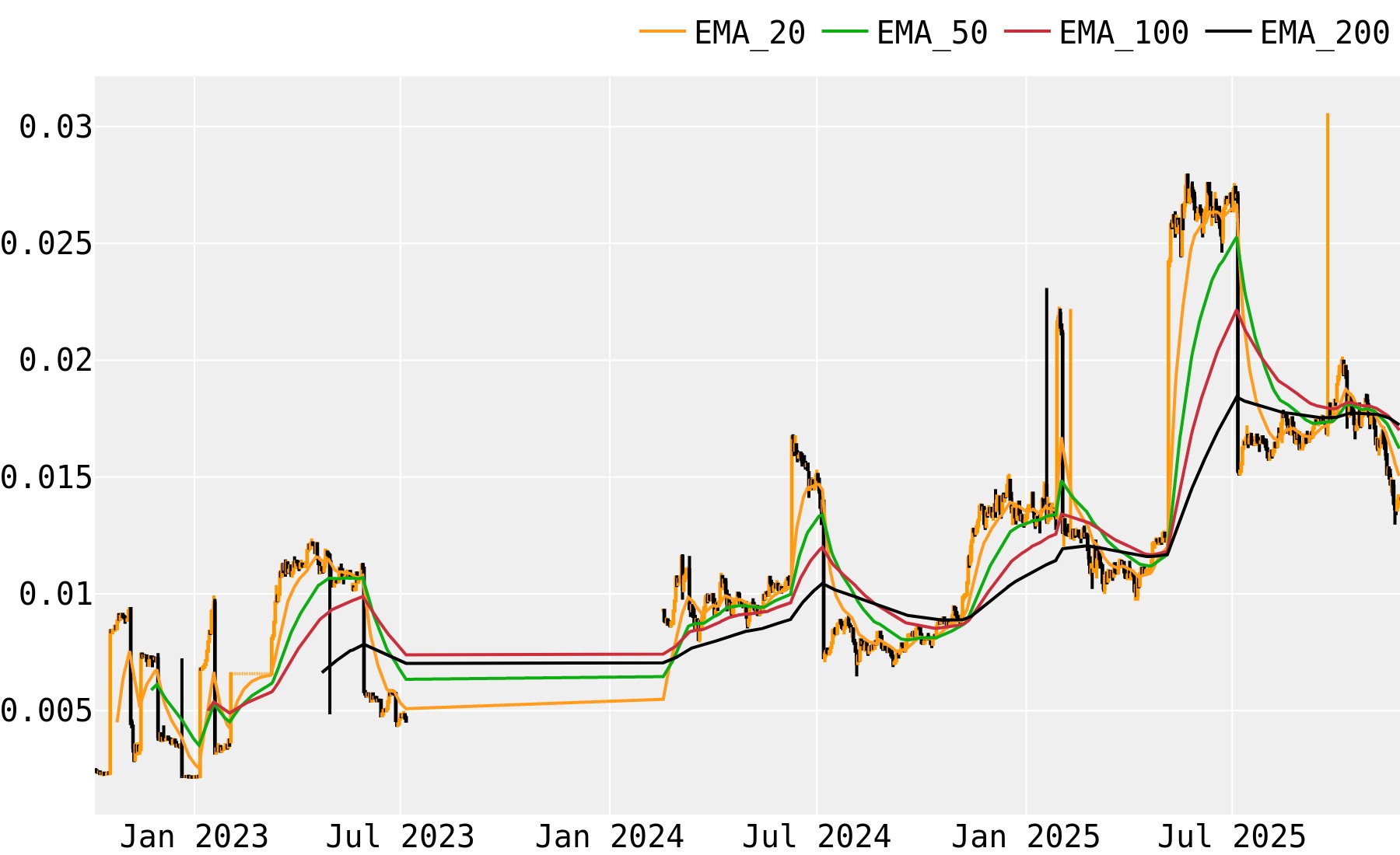 Litecoin Plus LCP Exponential moving averages