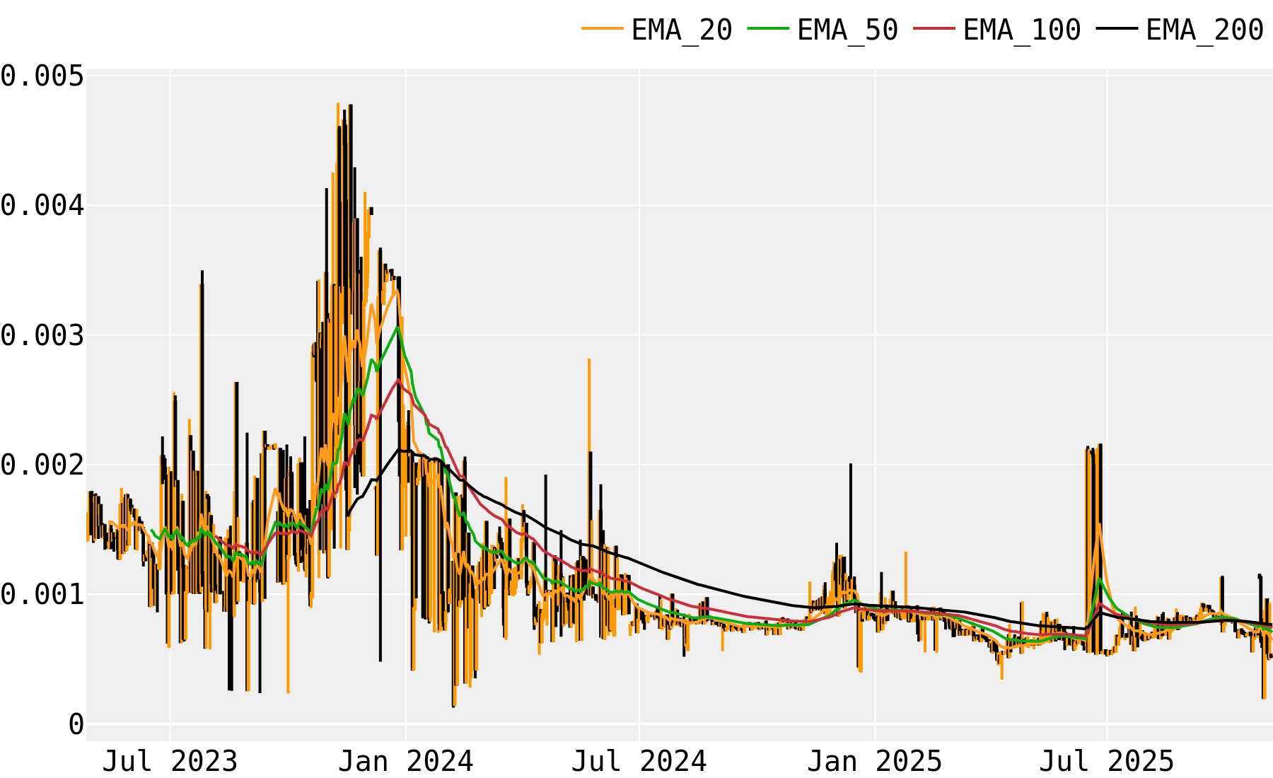 LiteCoin Ultra LTCU Exponential moving averages