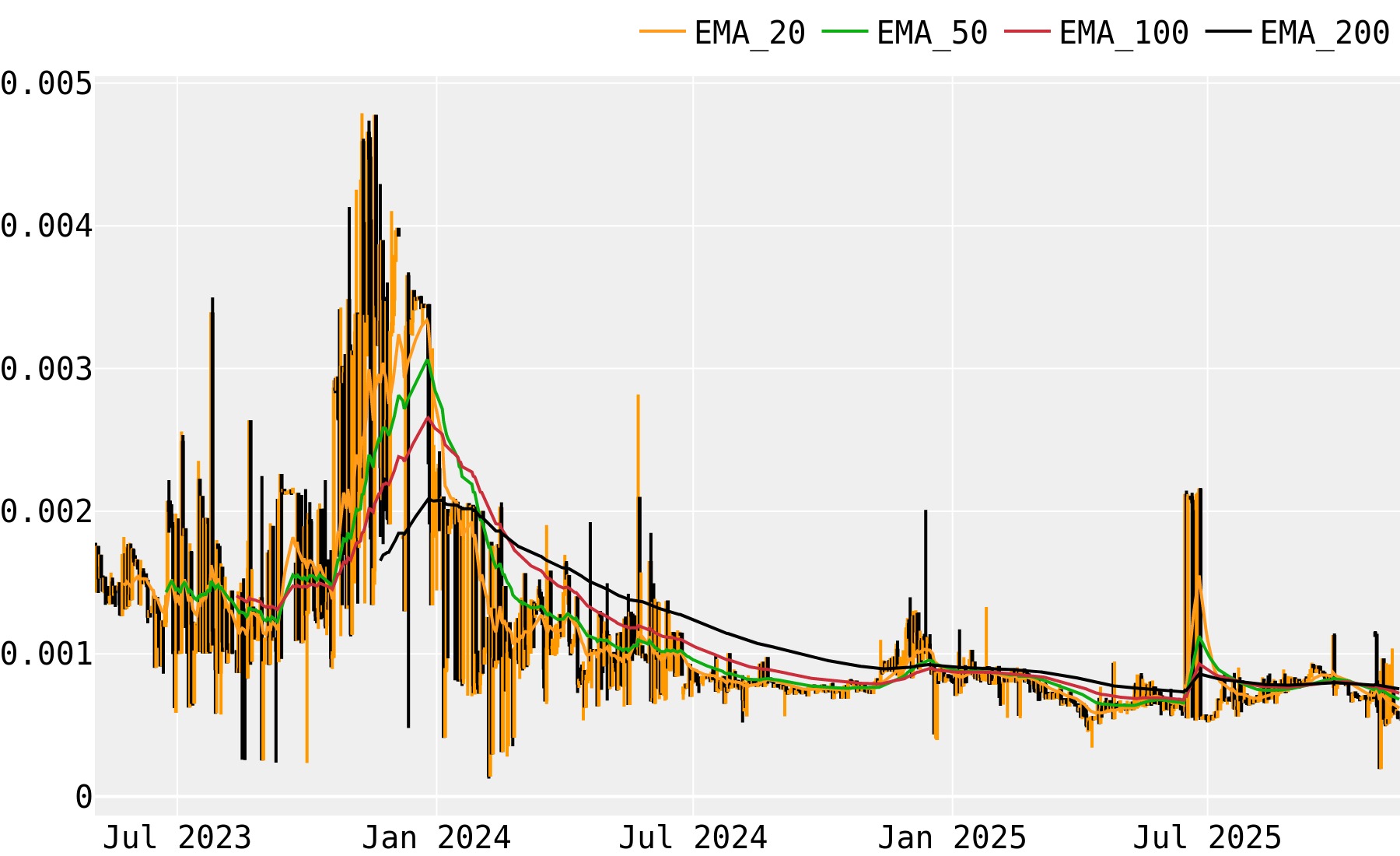 LiteCoin Ultra LTCU Exponential moving averages