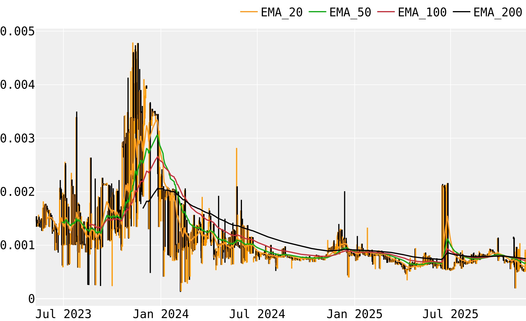 LiteCoin Ultra LTCU Exponential moving averages
