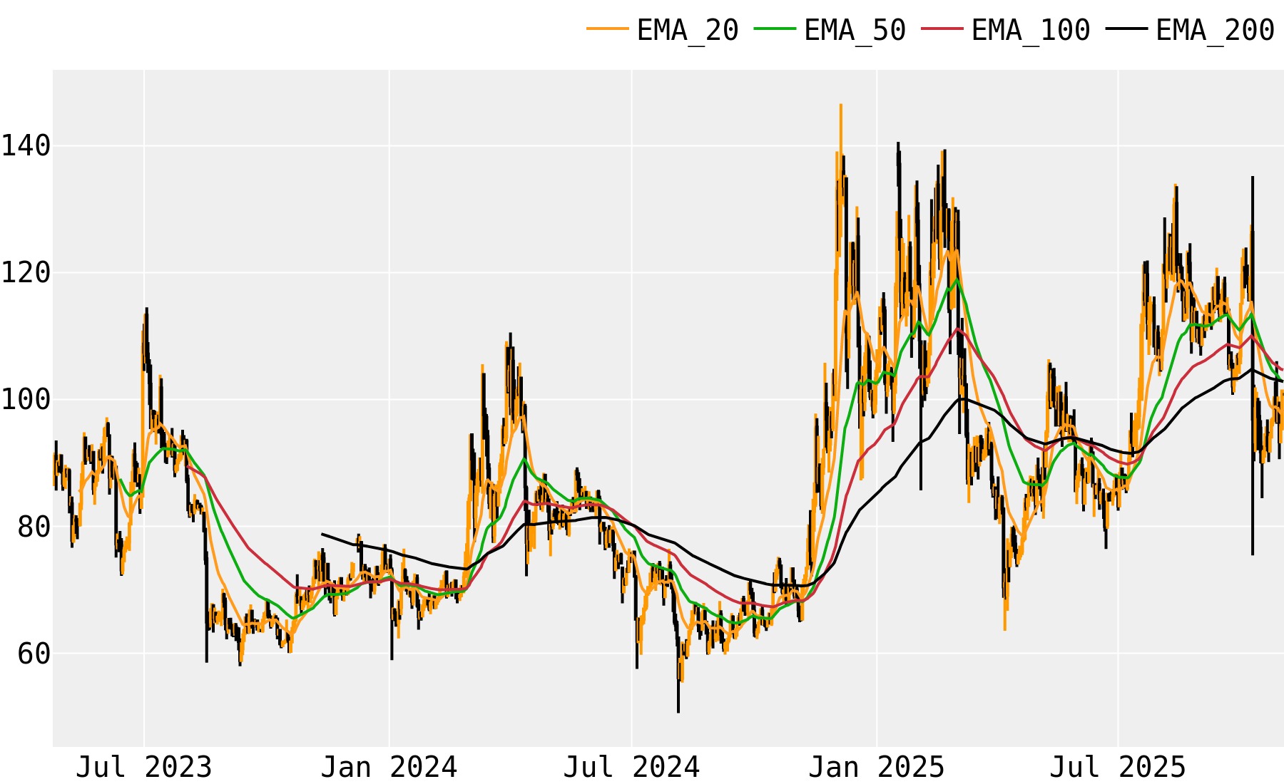 Litecoin LTC Exponential moving averages